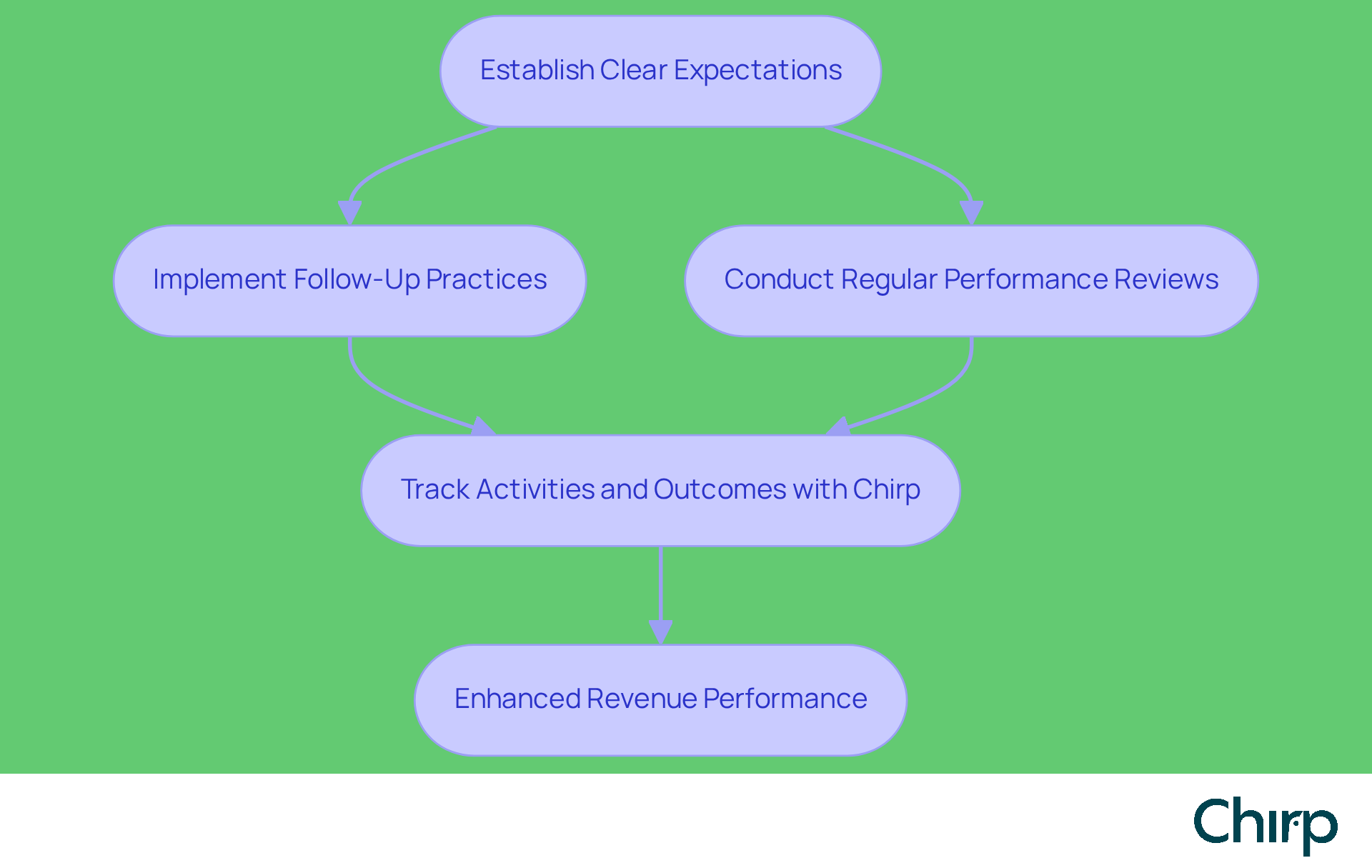 This flowchart illustrates the steps to ensure accountability in sales practices. Each box represents a key action, and the arrows show how they connect to lead to improved revenue performance.
