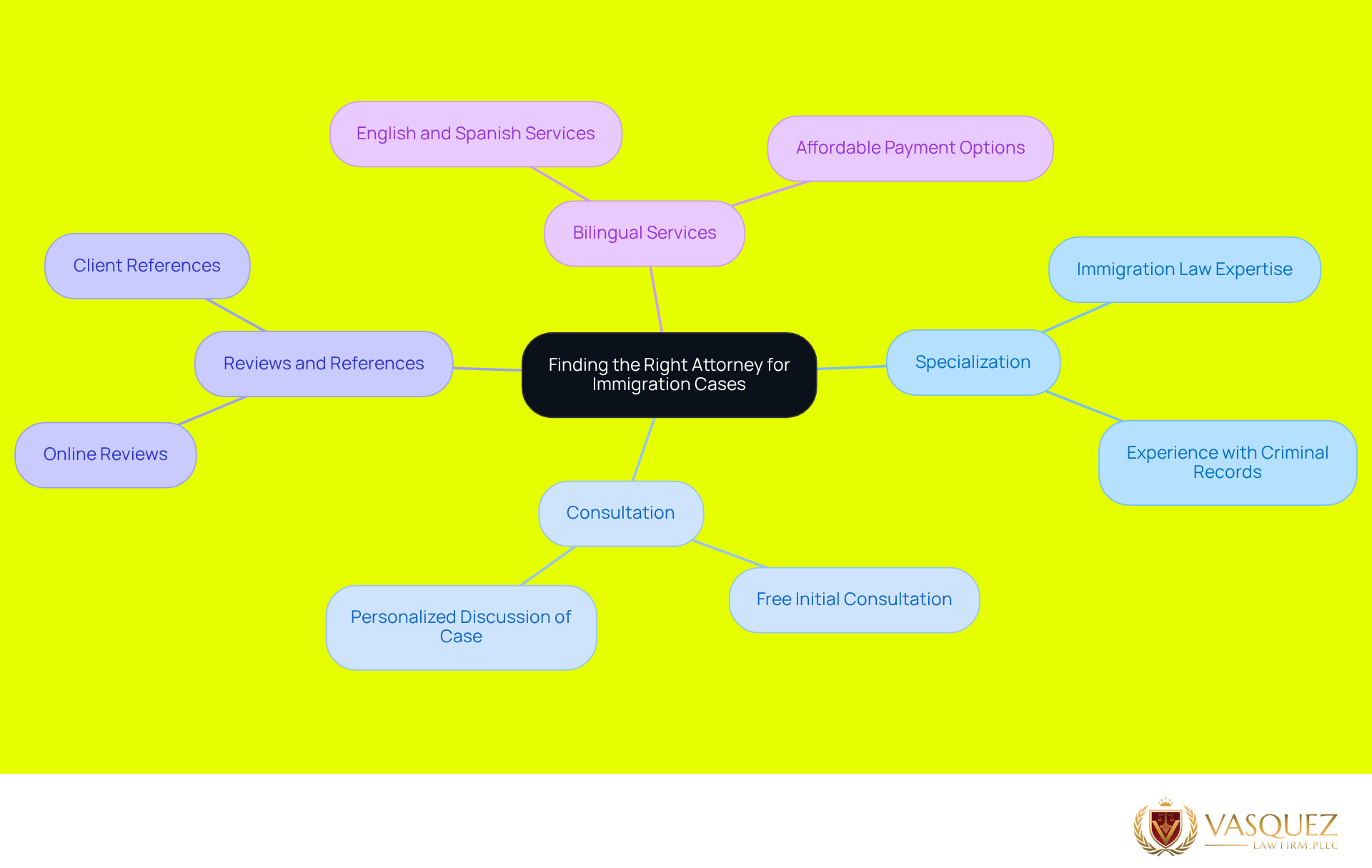 This mindmap helps you visualize the important aspects to consider when looking for an immigration attorney. Start at the center with the main topic, then follow the branches to explore each key factor and its details. Each color-coded branch represents a different consideration, making it easy to see how they all connect.