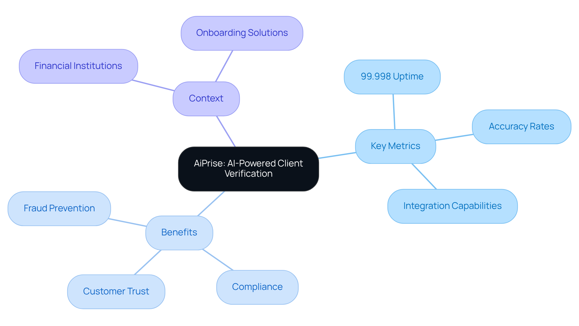 The central node represents AiPrise, while the branches show key metrics, benefits, and the context in which it operates. Each branch highlights important aspects of the solution, helping you understand its significance in client verification.