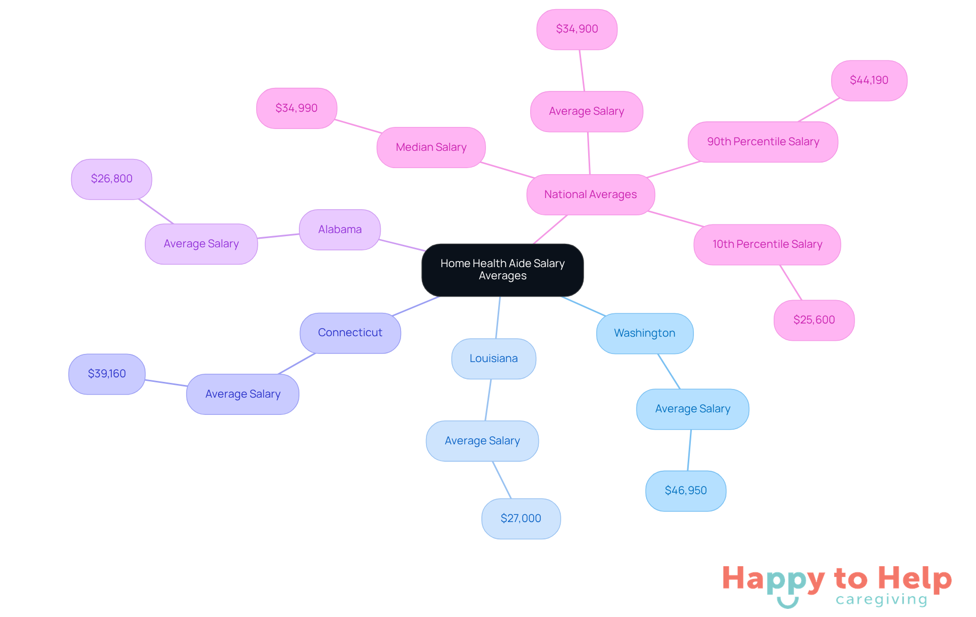 The central node represents the overall topic of salaries, while each branch shows specific states and their average salaries. Sub-branches provide additional context like national averages and percentiles, helping you understand the salary landscape in this field.