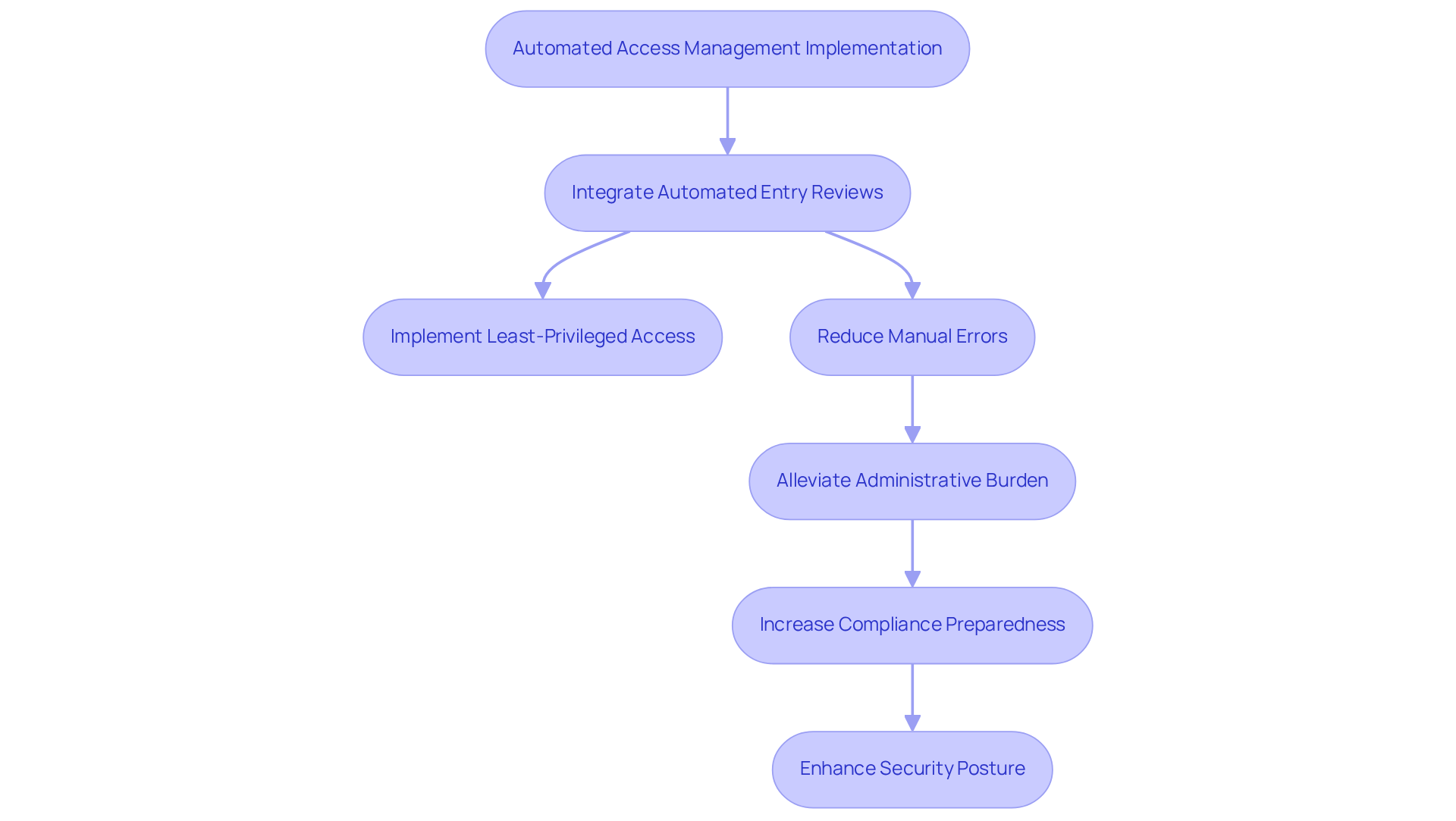Each box represents a step in the process of automating access management. Follow the arrows to see how each step contributes to better security and compliance.