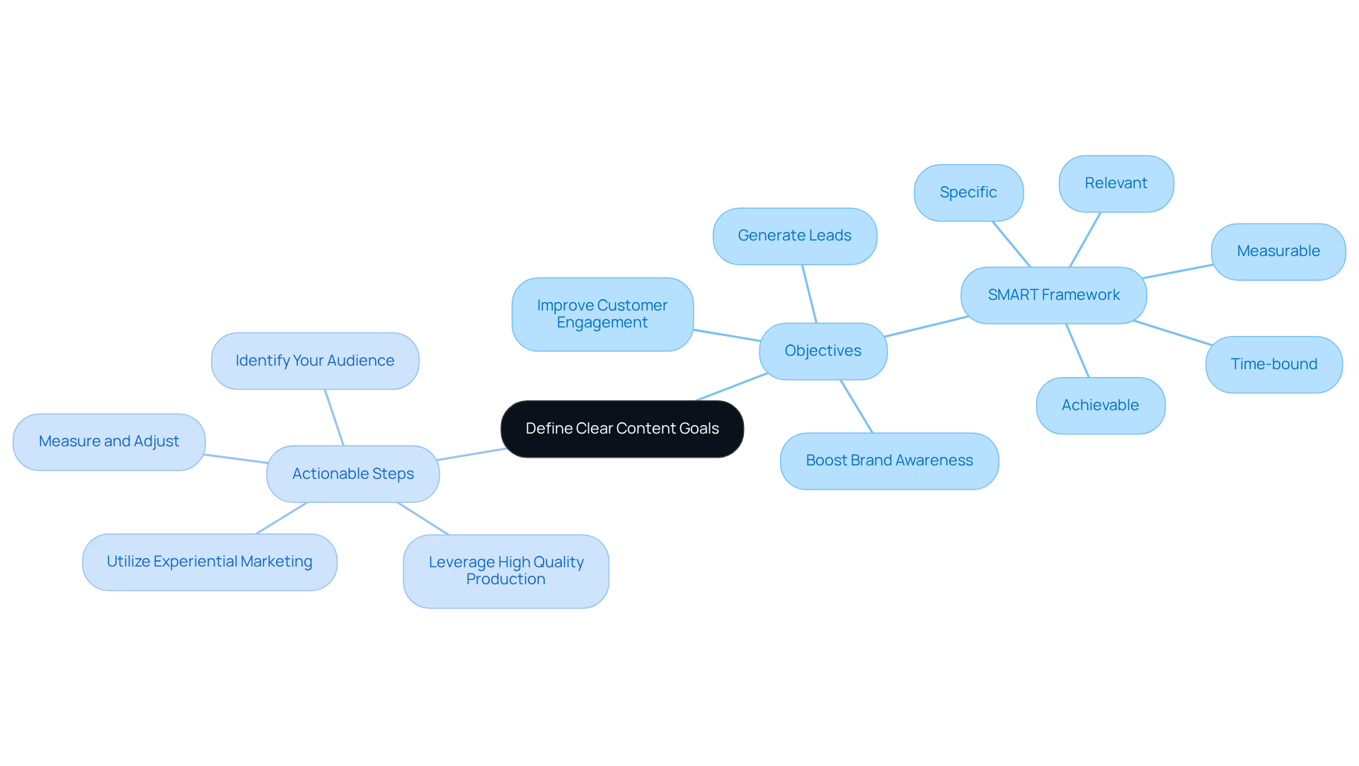 The central node represents the main focus of your marketing strategy. The branches show different objectives and actionable steps to achieve those goals. Each color-coded section helps you see how everything connects and supports your overall strategy.