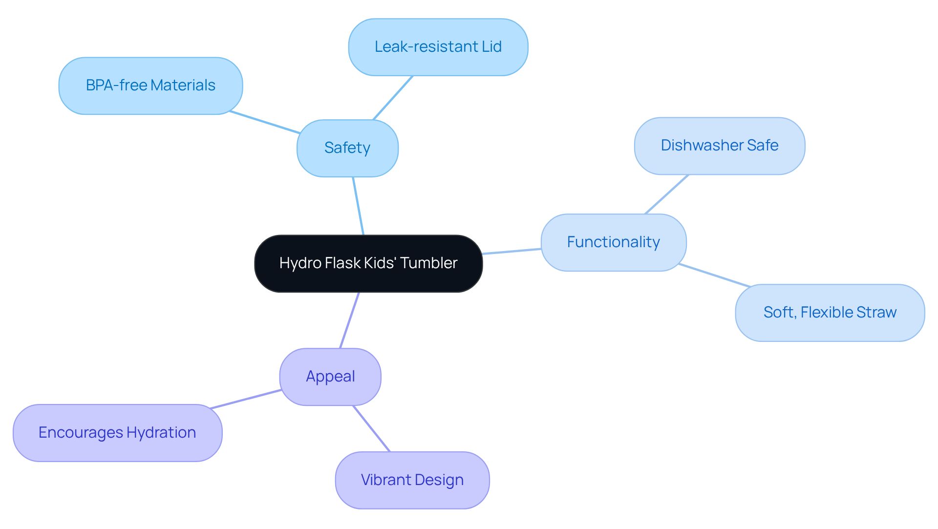 The central node represents the tumbler, while the branches show its key features. Each color-coded branch highlights important aspects that make this tumbler a great choice for kids and parents alike.