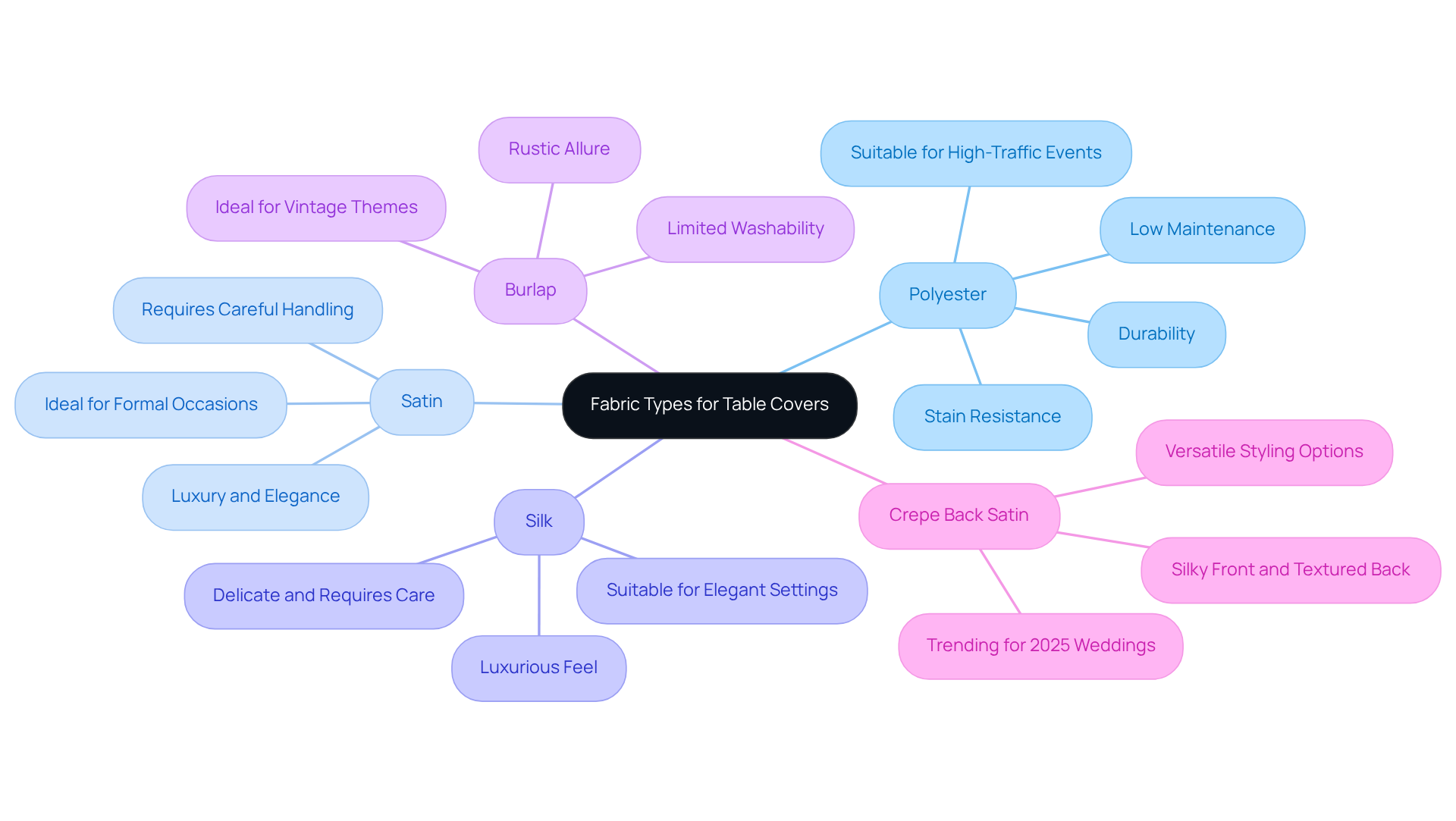 The central node represents the main topic of fabric types. Each branch shows a specific fabric and its features, helping you see at a glance which fabric might be best for your event.