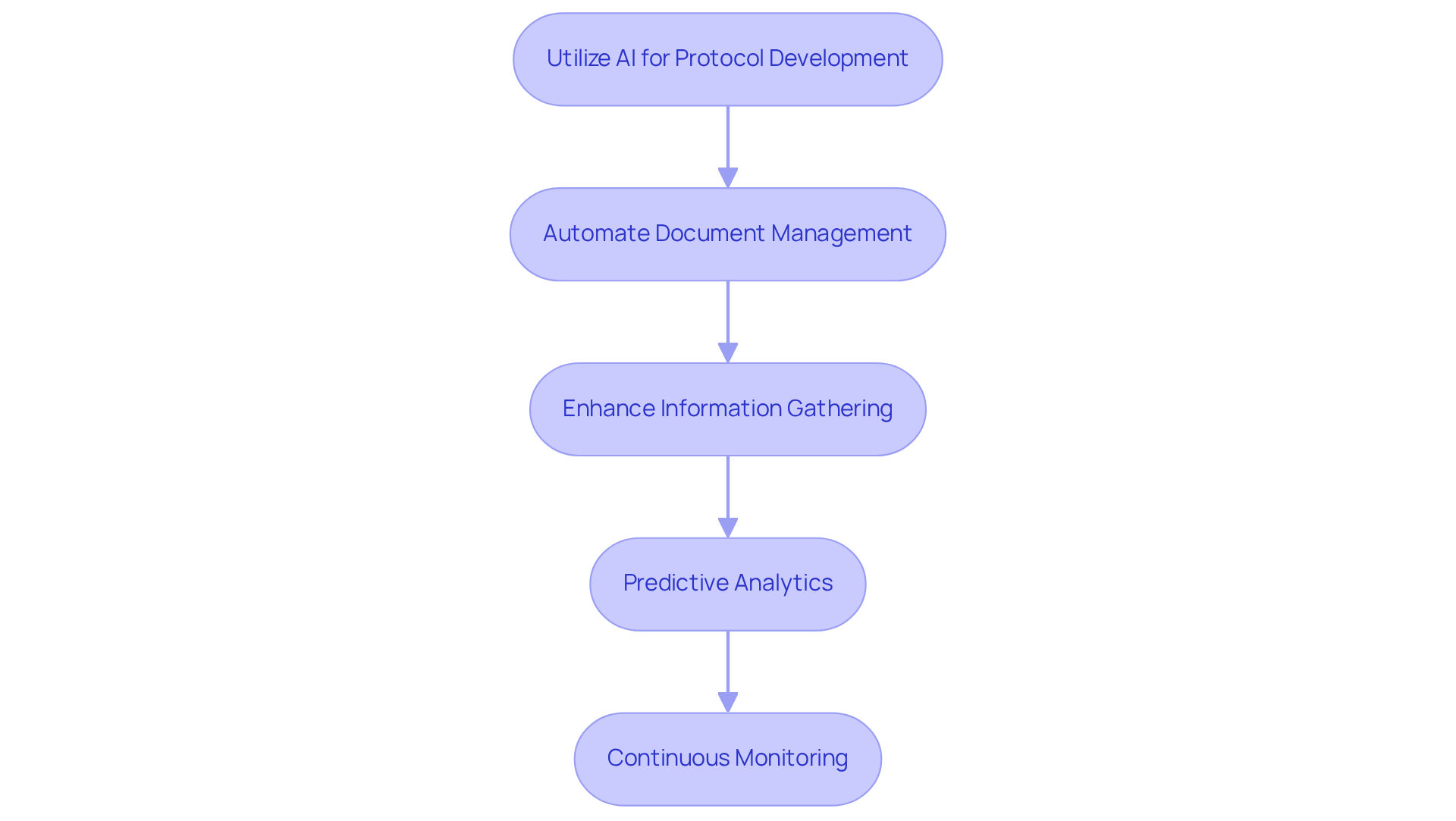 Each box represents a step in the process of enhancing efficiency through AI and automation. Follow the arrows to see how each practice builds on the previous one, leading to improved operational outcomes. Each box represents a step in the process of enhancing efficiency through AI and automation. Follow the arrows to see how each practice builds on the previous one, leading to improved operational outcomes.