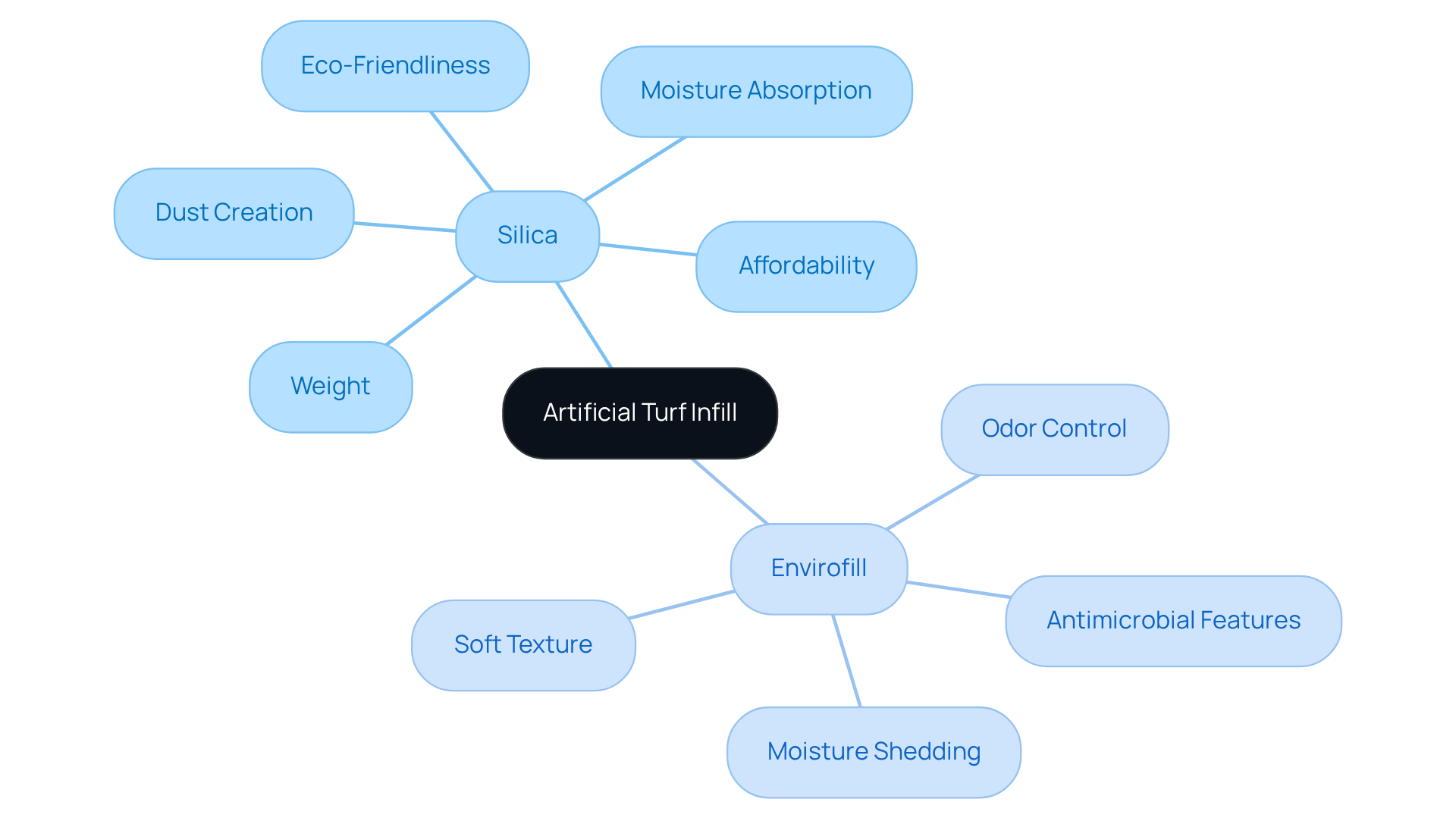 This mindmap shows the two main types of infill for artificial turf: Silica and Envirofill. Each branch highlights key features and benefits, helping you understand which option might be best for your needs. This mindmap shows the two main types of infill for artificial turf: Silica and Envirofill. Each branch highlights key features and benefits, helping you understand which option might be best for your needs.