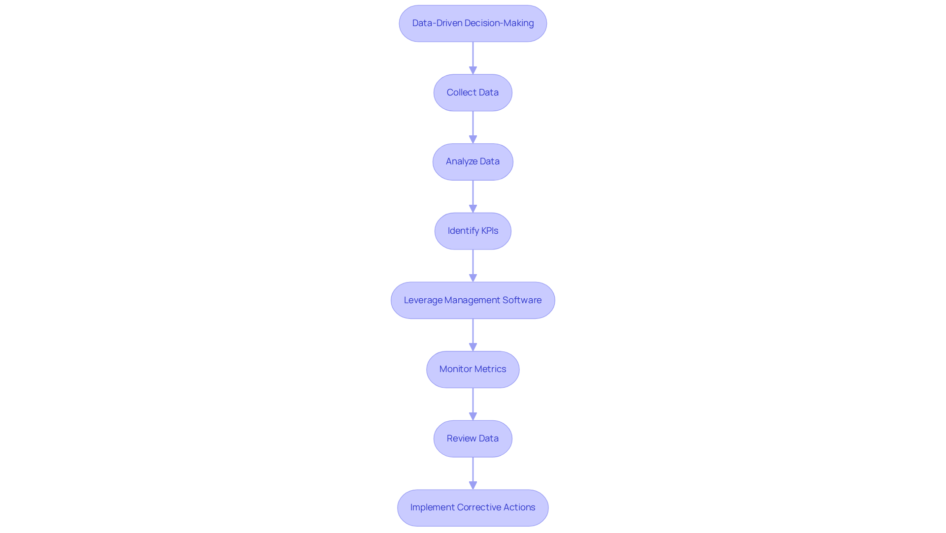 This flowchart outlines the process of making decisions based on data. Each box represents a step you should take, and the arrows show the order in which to follow them. Start with collecting data and move through each step to ensure you're making informed decisions. This flowchart outlines the process of making decisions based on data. Each box represents a step you should take, and the arrows show the order in which to follow them. Start with collecting data and move through each step to ensure you're making informed decisions.