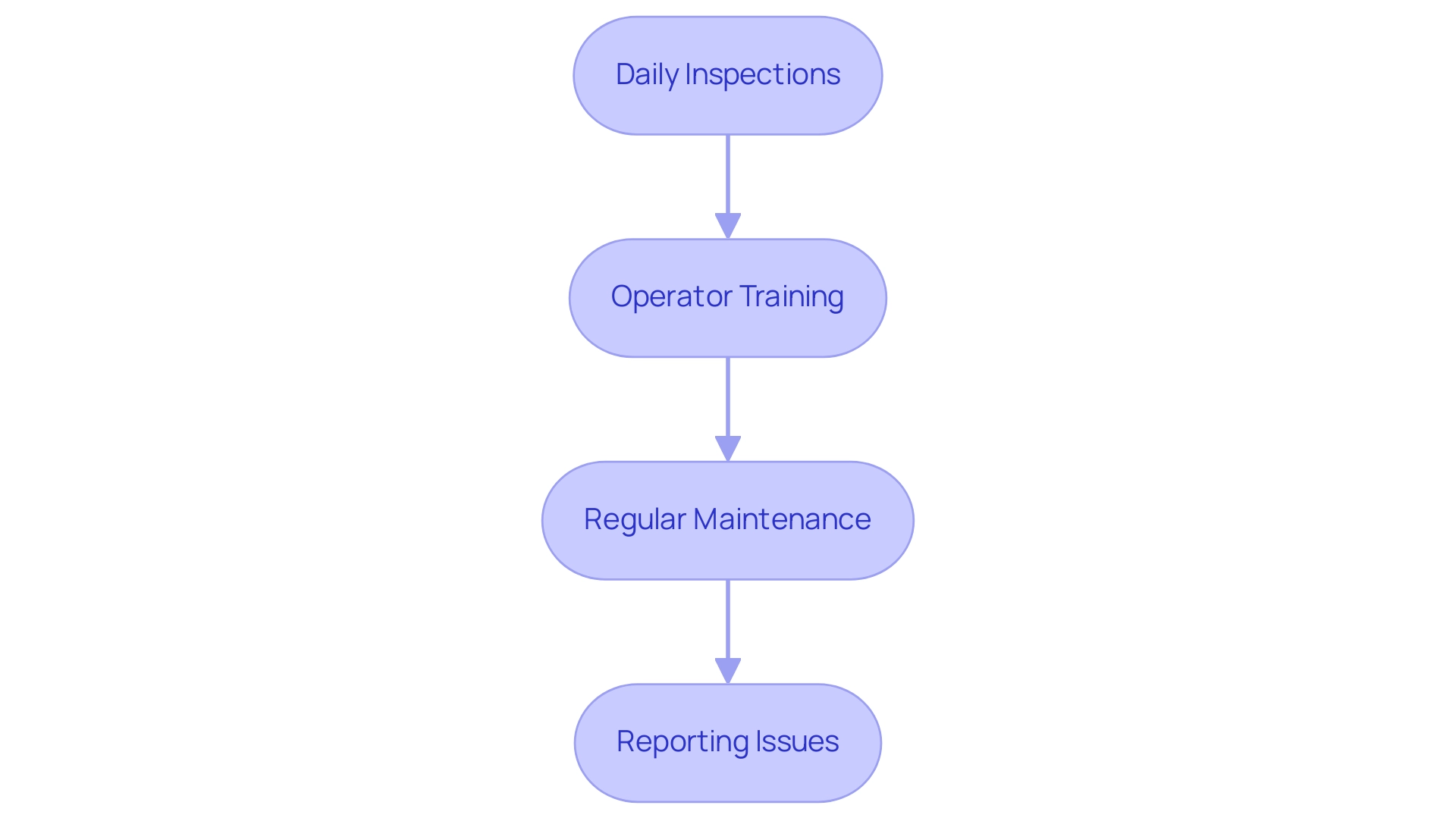 Each box represents a maintenance or operational practice, with arrows indicating the flow of steps necessary for optimizing the rental process.