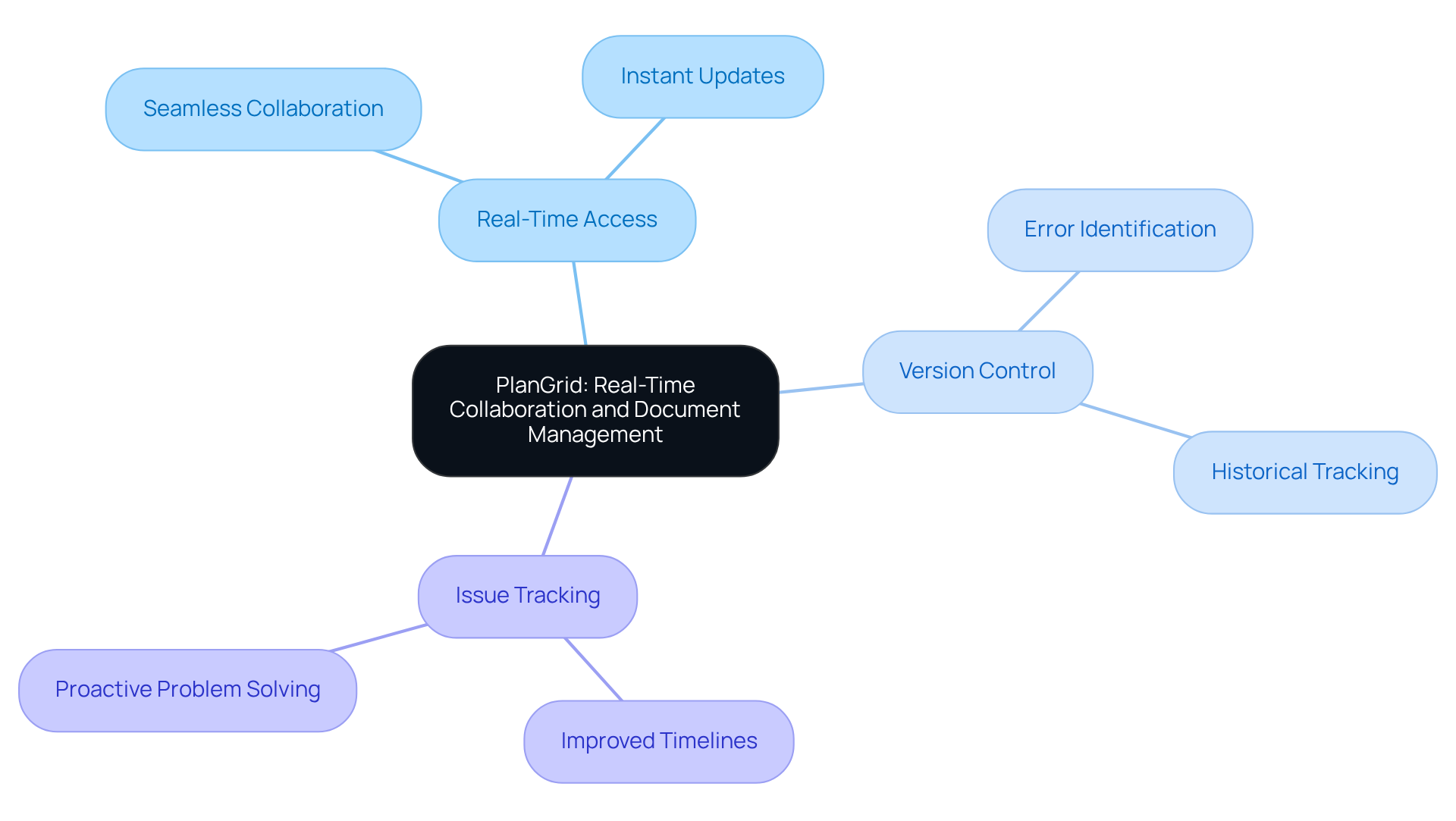 Start at the center with PlanGrid, then explore each feature and its benefits. The branches show how these features work together to enhance construction processes.