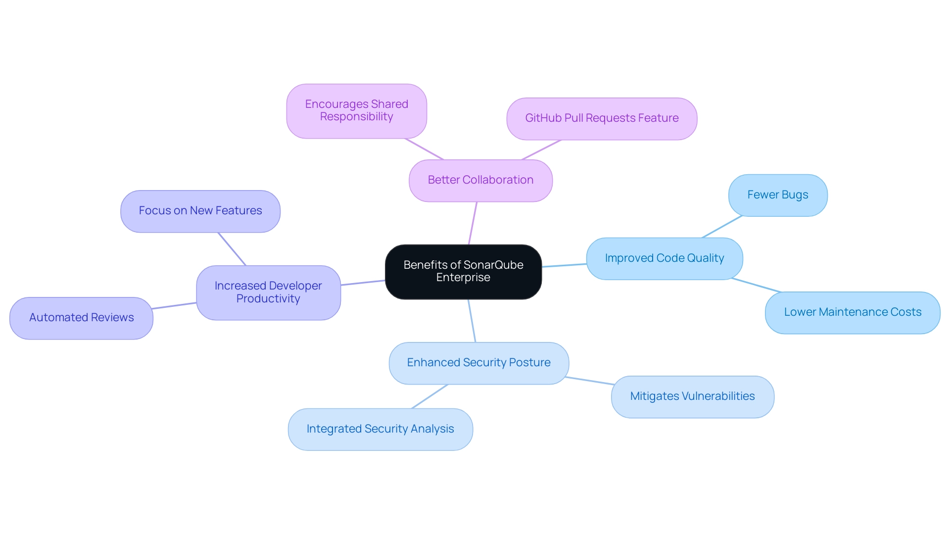 Each branch represents a key benefit, with sub-branches detailing specific aspects of that benefit. Different colors distinguish each primary benefit.