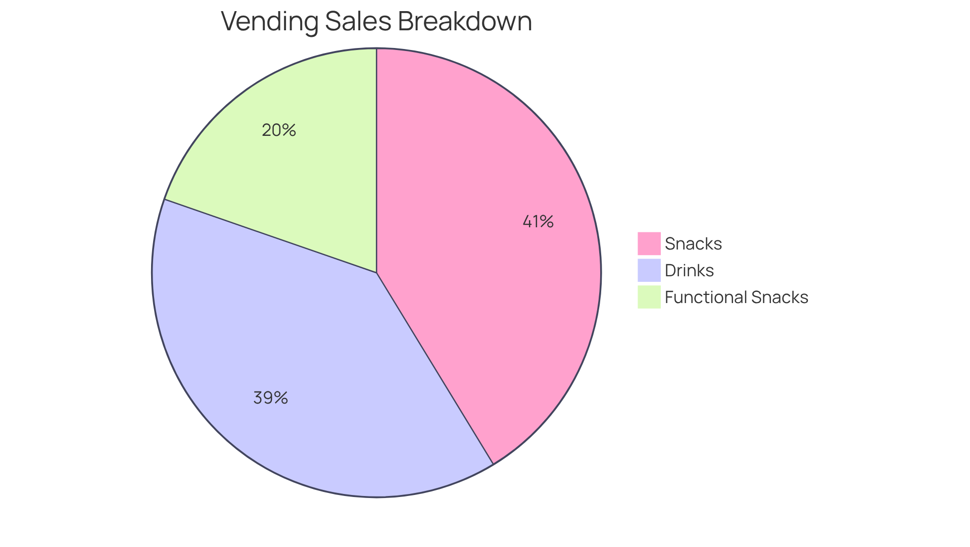 Each slice represents the portion of sales attributed to snacks, drinks, and anticipated functional snacks. The larger the slice, the greater the sales contribution.