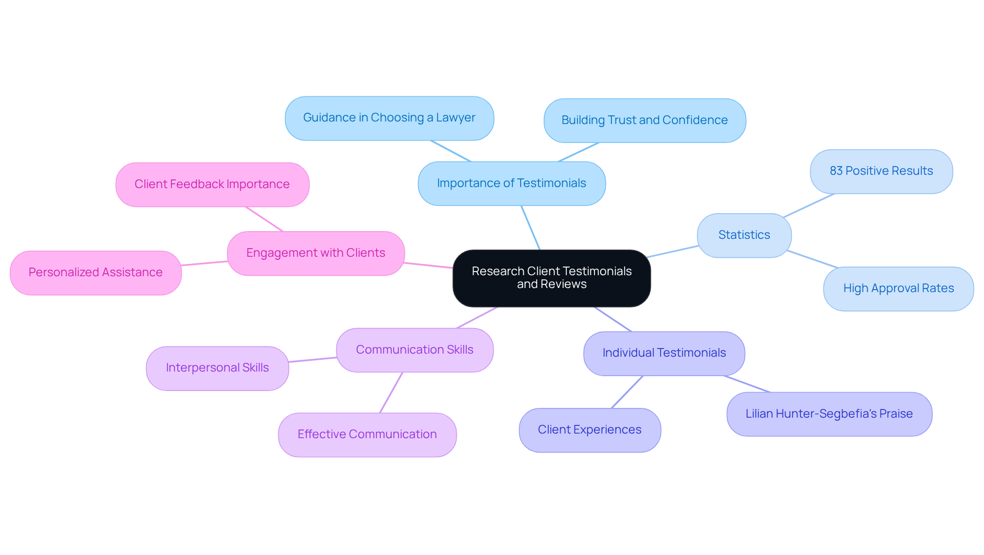 This mindmap starts with the central idea of researching client testimonials and reviews. Each branch represents a different aspect of why this research is important, such as statistics showing success rates, individual client praises, and the role of communication in client satisfaction. Follow the branches to explore how these elements contribute to making an informed decision when choosing a legal advocate. This mindmap starts with the central idea of researching client testimonials and reviews. Each branch represents a different aspect of why this research is important, such as statistics showing success rates, individual client praises, and the role of communication in client satisfaction. Follow the branches to explore how these elements contribute to making an informed decision when choosing a legal advocate.