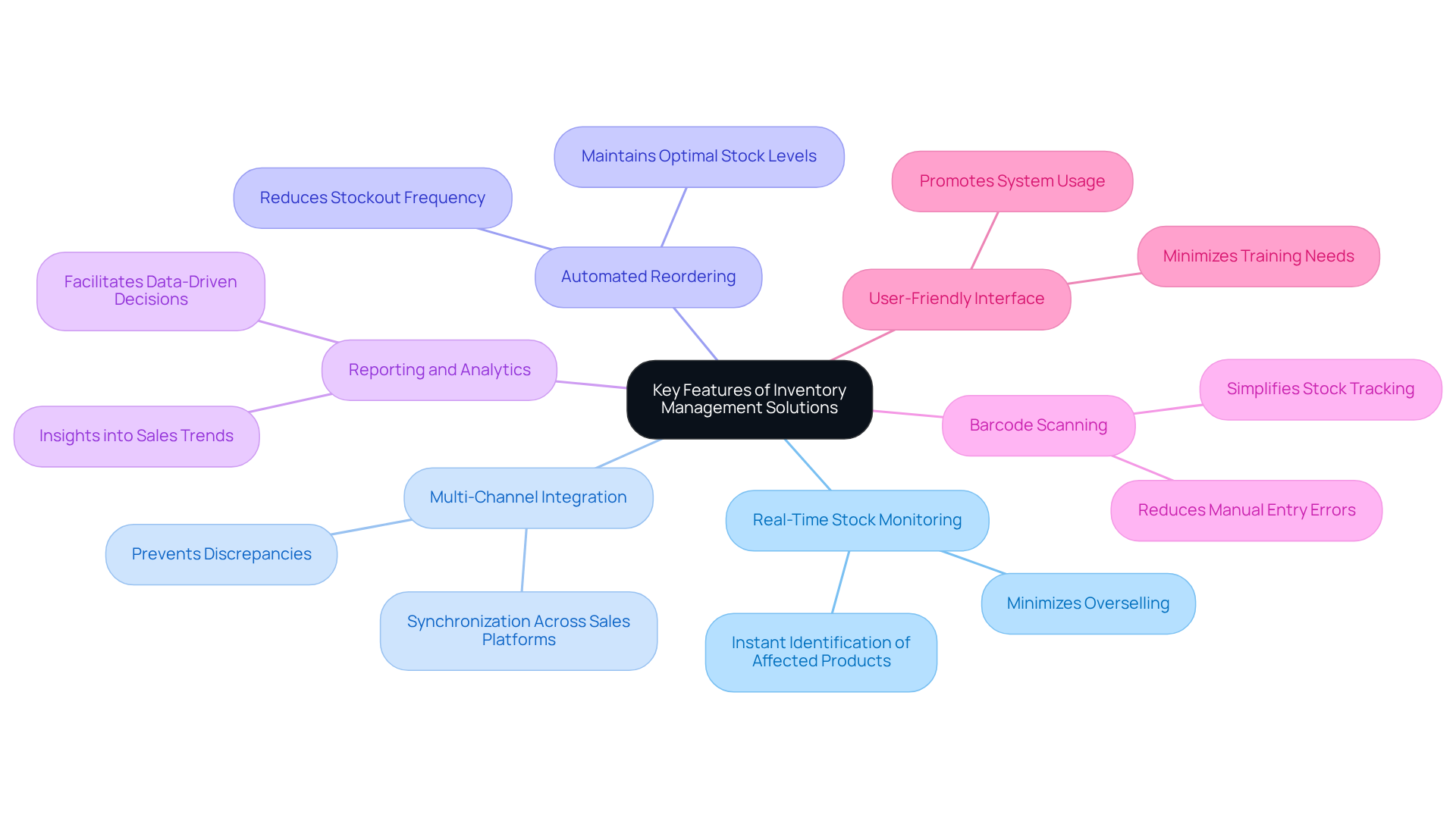 The central node represents the main topic, while each branch highlights a key feature of inventory management solutions. Sub-branches provide additional details about each feature, making it easy to understand how they contribute to effective inventory management.