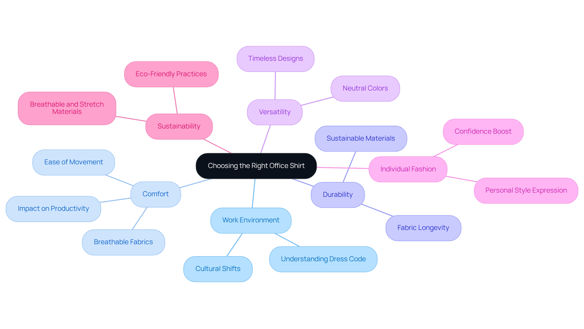 Start at the center with the main topic, then follow the branches to explore each key factor. Each branch represents a different consideration that can help you make a better choice for your office shirt.