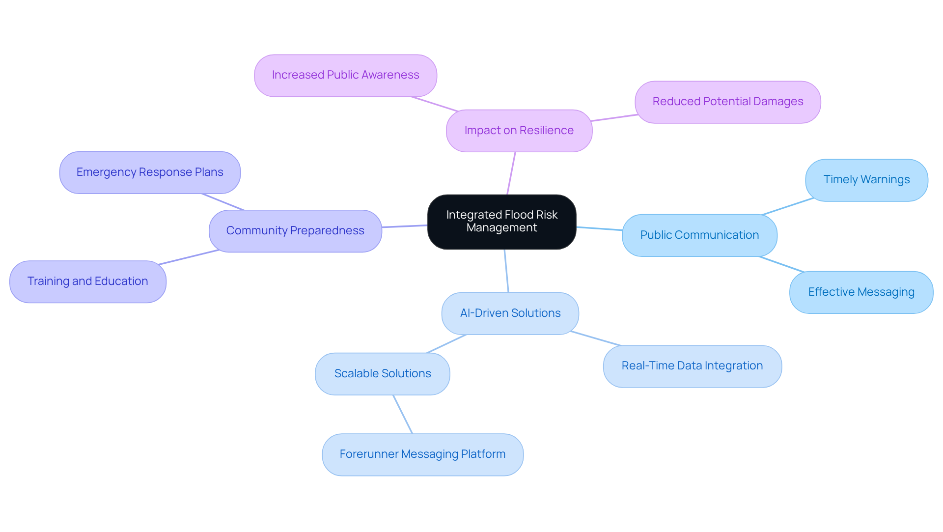 The center represents the main theme of flood risk management. Each branch shows a key area of focus, and the sub-branches provide more details on strategies and solutions. This helps you see how everything connects and contributes to better flood preparedness.