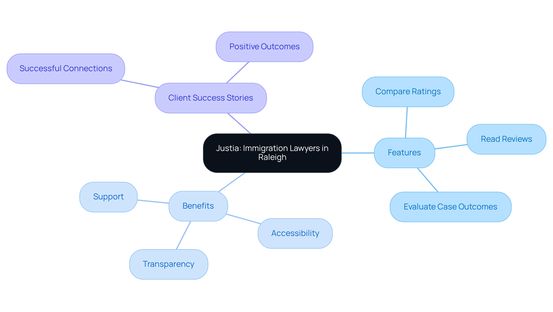 The center represents Justia, and the branches show how it helps you find immigration lawyers. Each feature and benefit is connected to the main idea, illustrating how they support your search.