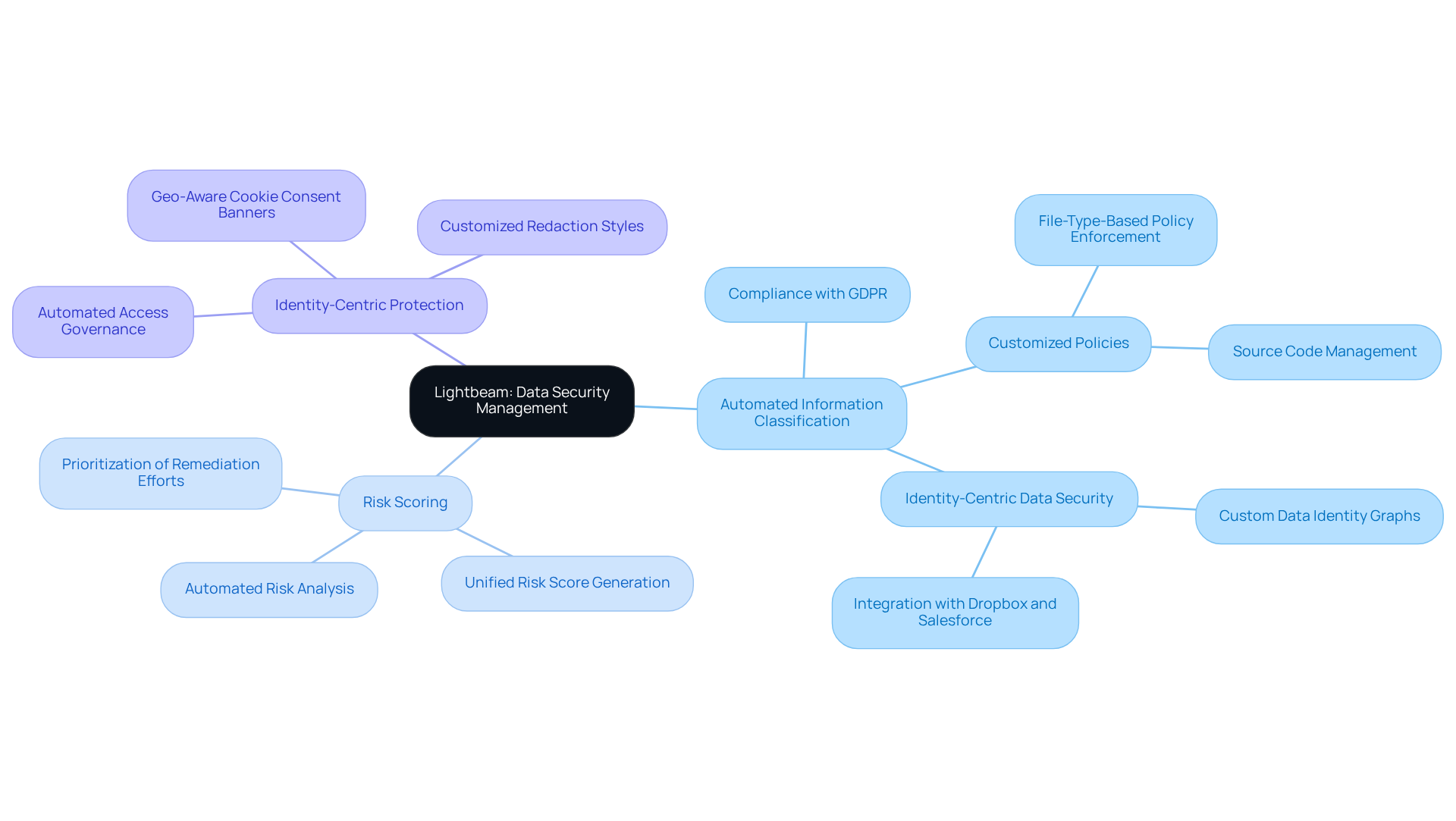 The central node represents Lightbeam's overall approach to data security, while the branches show specific features and their applications. Each color-coded branch helps you see how features relate to the main goal of protecting sensitive information.