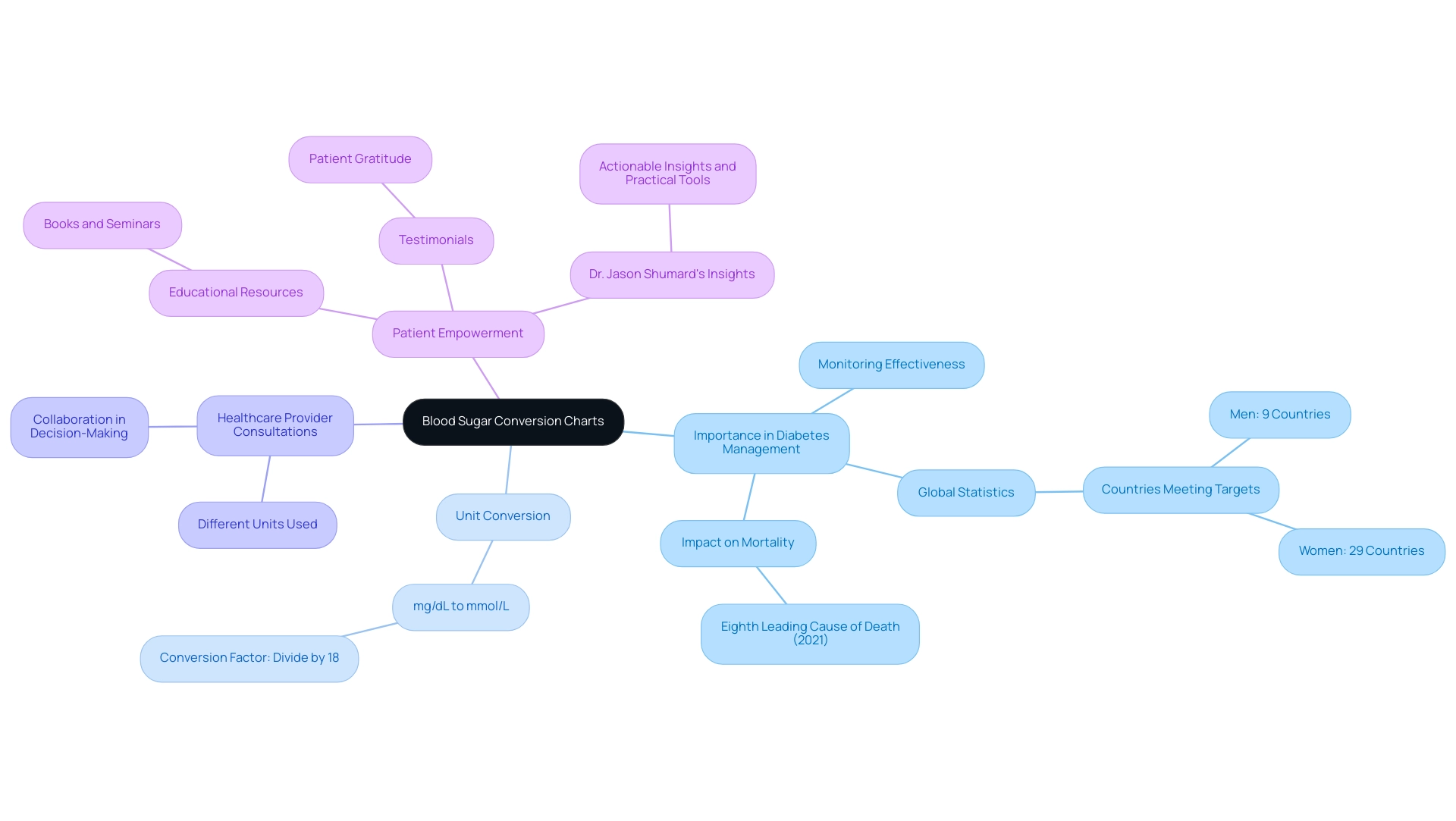 The central node represents the charts, with branches illustrating main topics and subtopics related to diabetes management.