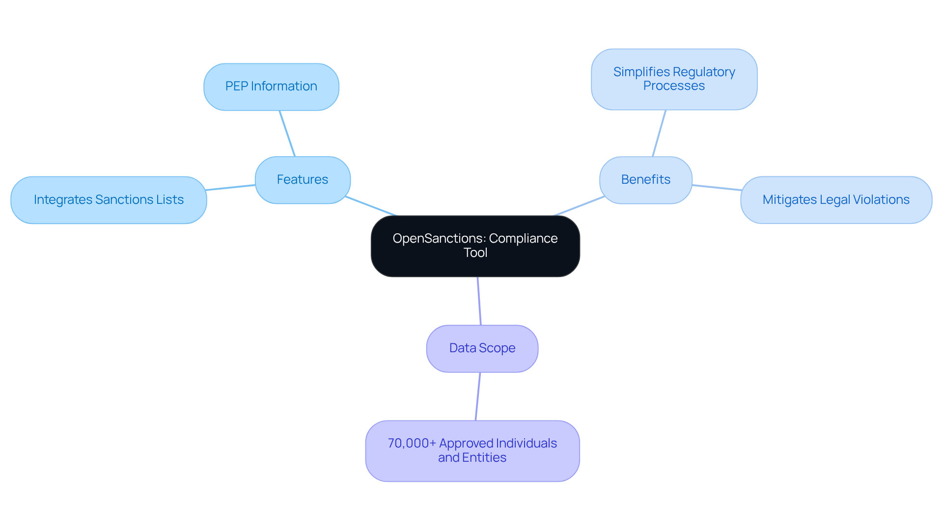 The center represents OpenSanctions, and the branches show its features, benefits, and the extensive data it offers. Each branch helps you understand how this tool supports compliance checks.