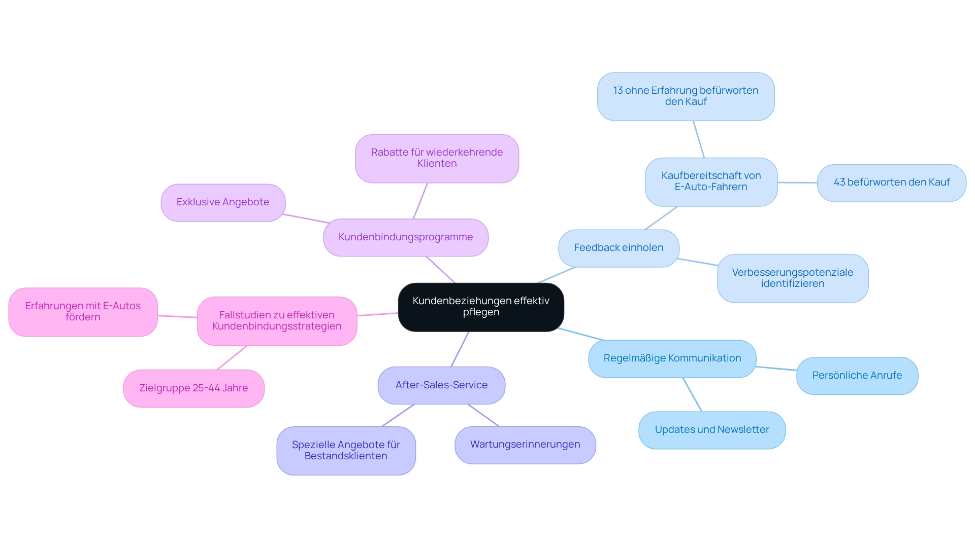 Jeder Ast repräsentiert eine bewährte Praktik, während die Unteräste spezifische Maßnahmen oder Statistiken darstellen, die die Wichtigkeit der jeweiligen Praktik verdeutlichen.