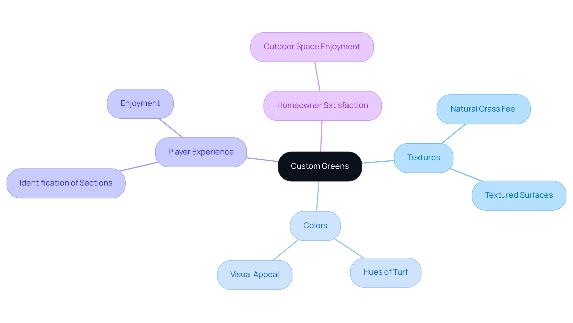This mindmap shows how different design elements like textures and colors contribute to a better experience for players and homeowners. Each branch represents a key aspect of the design, helping you see how they all connect to create a more enjoyable golf course.