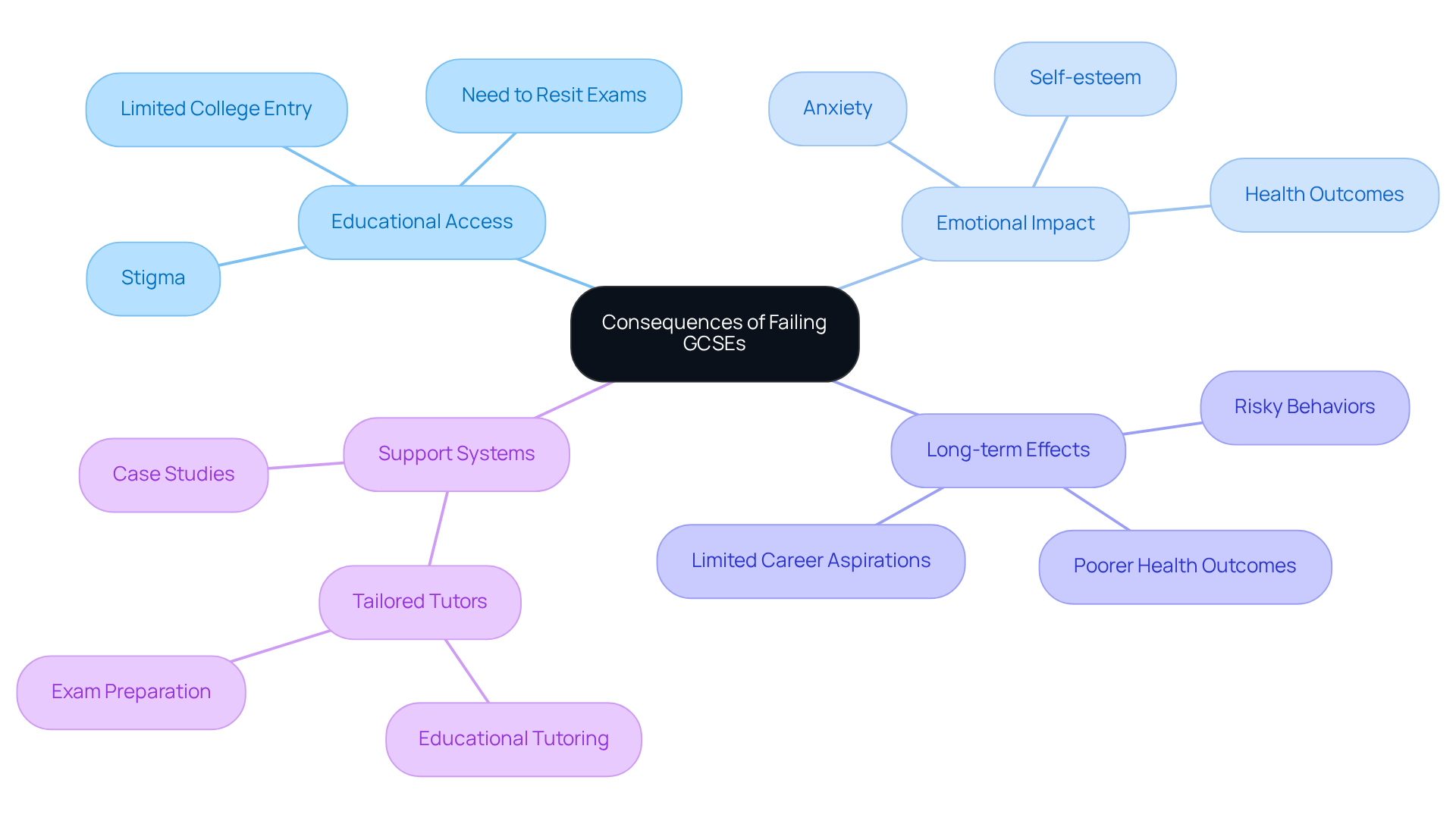 The central idea is the consequences of failing GCSEs, with branches showing different areas affected. Each branch highlights specific issues or support options, helping you see how they relate to the main topic.