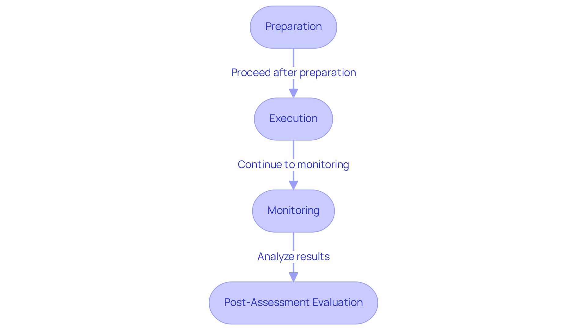 This flowchart outlines the steps involved in a stress test. Start with 'Preparation' to see what you need to do before the test, then follow the arrows through 'Execution', where the test takes place, to 'Monitoring', where your vital signs are checked, and finally to 'Post-Assessment Evaluation', where results are analyzed.