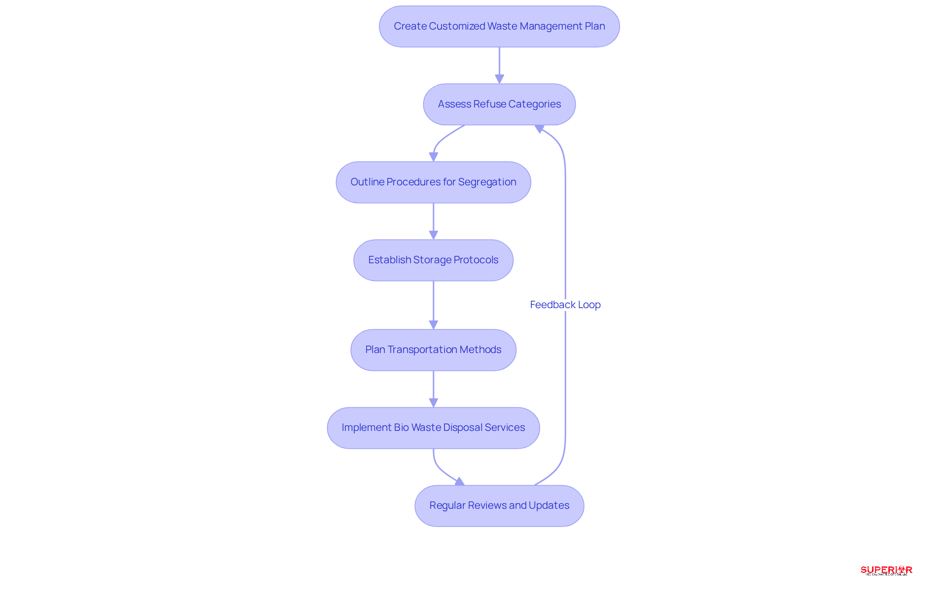 Each box represents a step in the waste management planning process. Follow the arrows to see how each step leads to the next, and note the importance of regular reviews to keep the plan effective. Each box represents a step in the waste management planning process. Follow the arrows to see how each step leads to the next, and note the importance of regular reviews to keep the plan effective.
