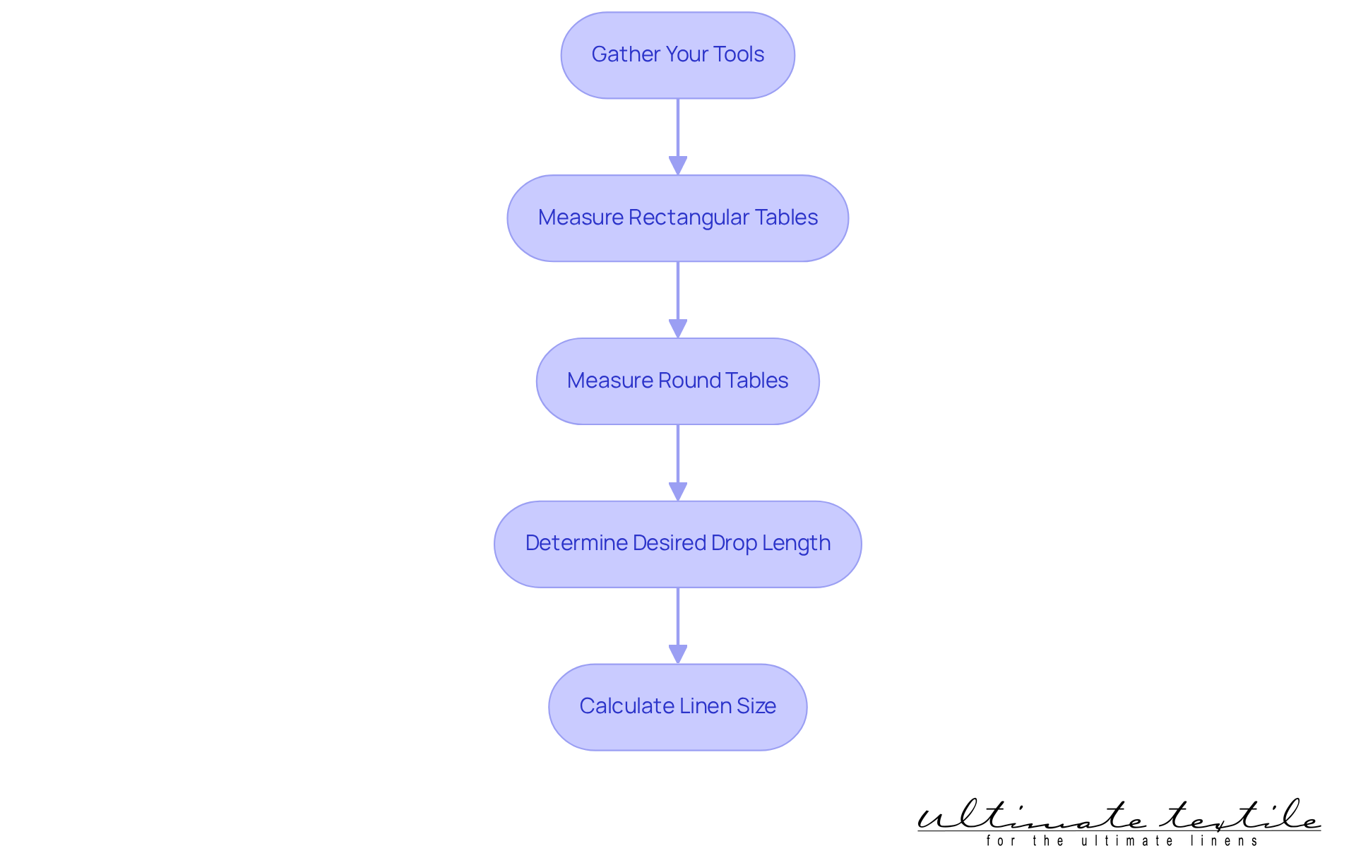 Each box represents a step in the measuring process. Follow the arrows to see how to measure your tables and calculate the right size for your tablecloths.