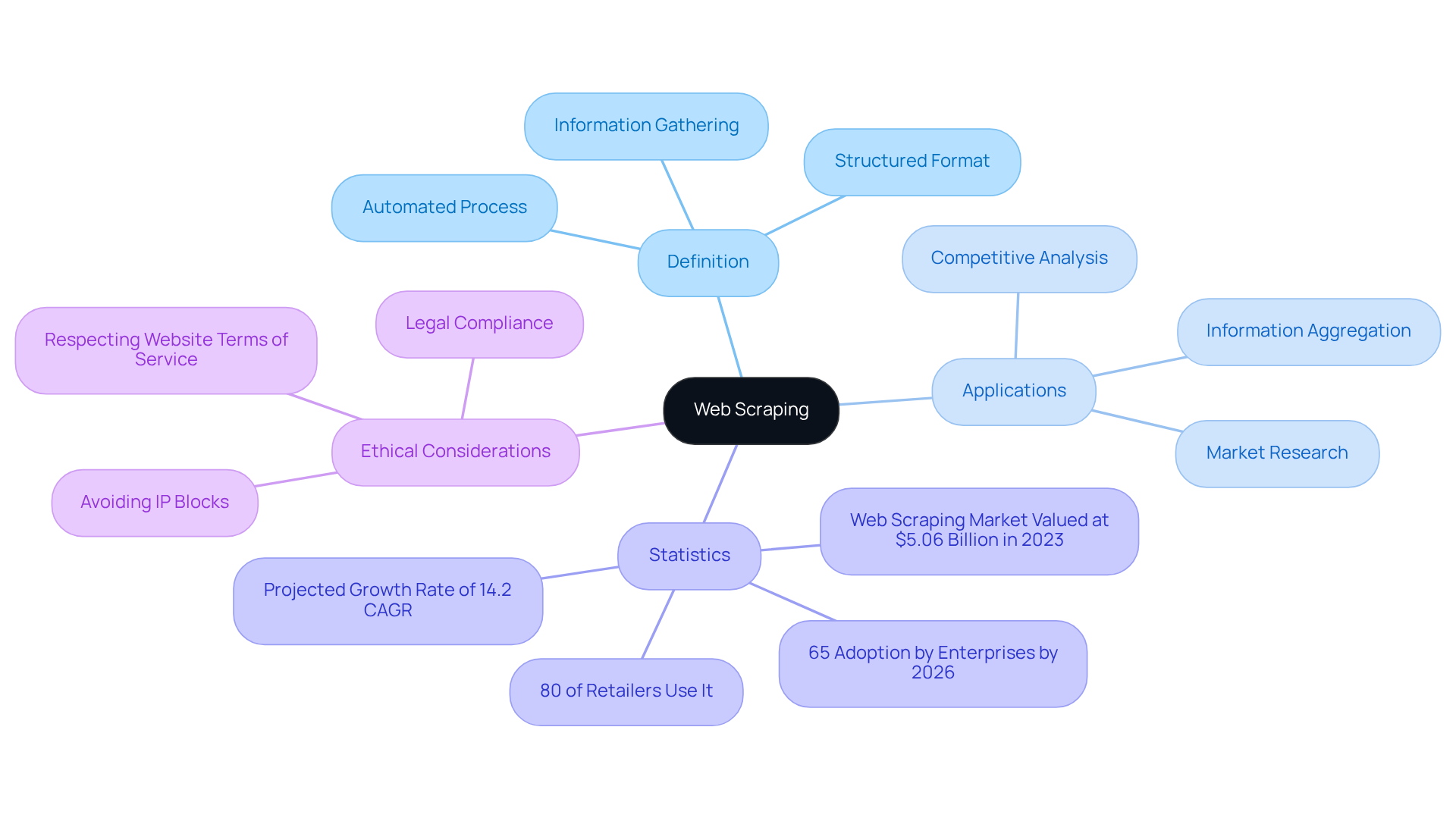 Start at the center with the main topic of web scraping, then follow the branches to explore its definition, applications, important statistics, and ethical considerations.