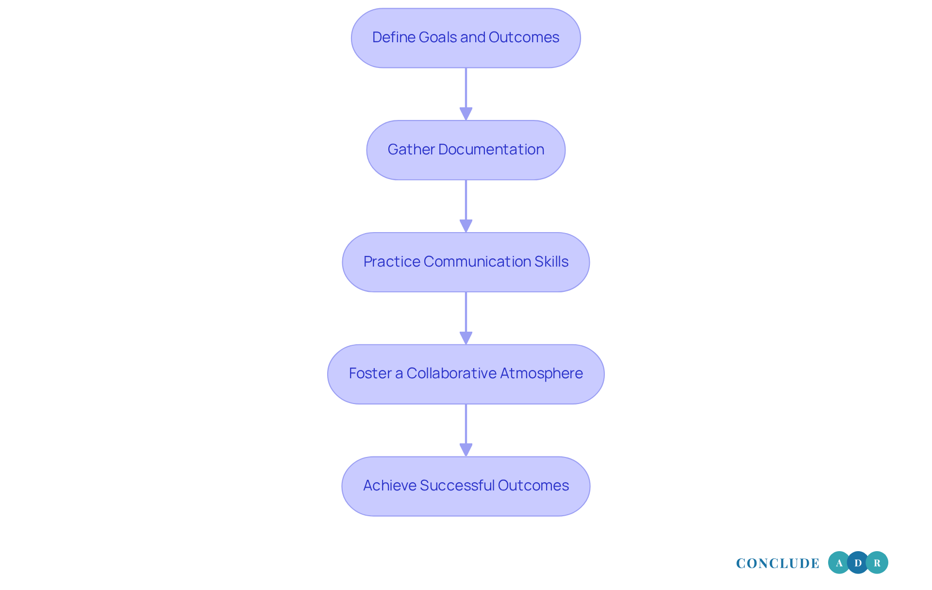 Each box represents a crucial step in preparing for mediation. Follow the arrows to see how each step builds on the previous one, leading to a successful negotiation outcome. Each box represents a crucial step in preparing for mediation. Follow the arrows to see how each step builds on the previous one, leading to a successful negotiation outcome.