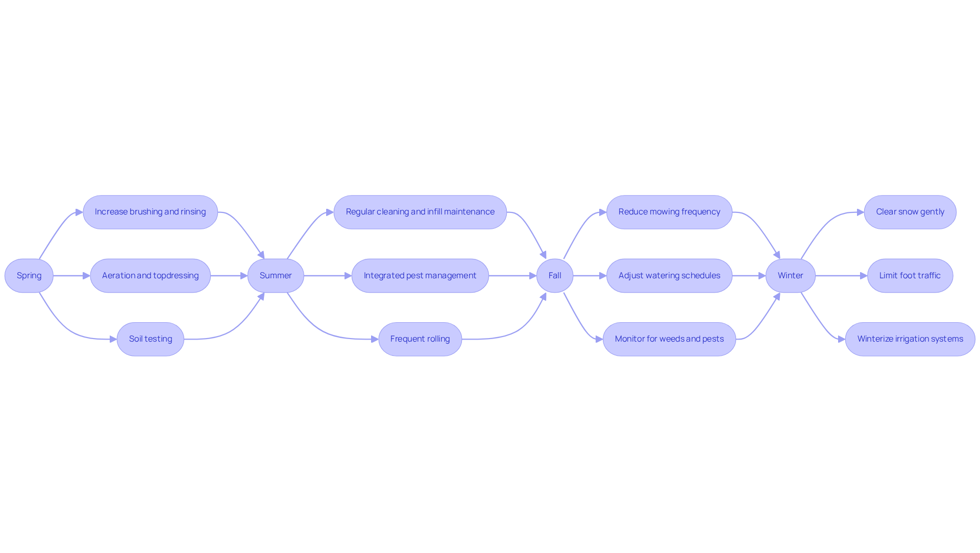 Each box represents a season and lists the specific maintenance tasks to perform. Follow the arrows to see how the care routine changes throughout the year to keep your putting greens healthy.