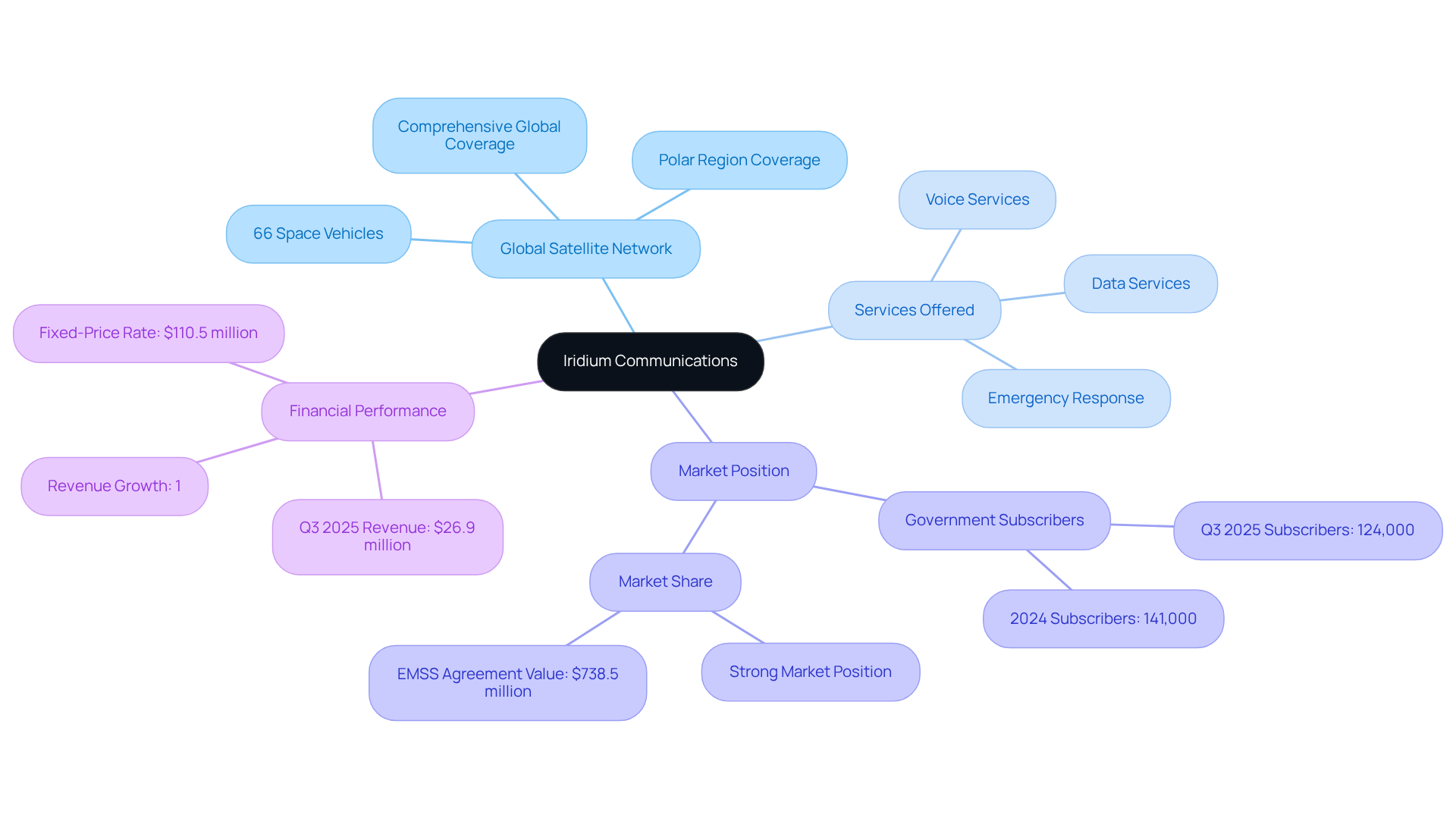 The central node represents Iridium Communications, with branches showing different aspects of the company. Each branch highlights key services, market insights, and financial data, helping you understand how they all connect. The central node represents Iridium Communications, with branches showing different aspects of the company. Each branch highlights key services, market insights, and financial data, helping you understand how they all connect.