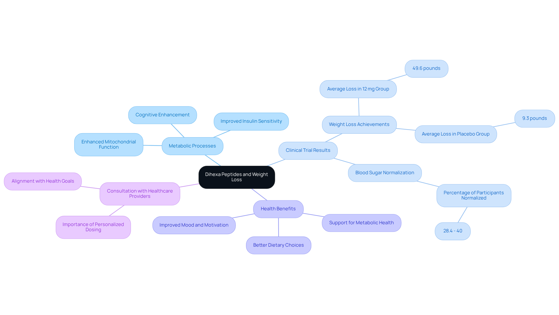 This mindmap illustrates how dihexa peptides can support weight loss. Start at the center with the main topic, then explore the branches to see how they relate to metabolic health, trial results, and the importance of consulting with healthcare providers.