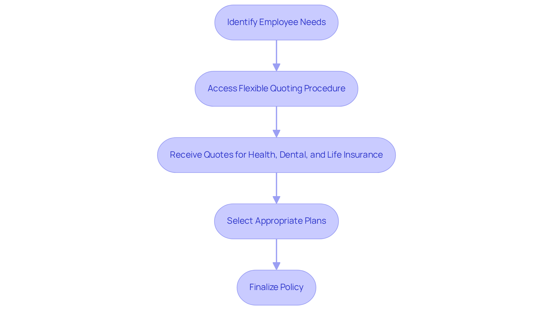 Each box represents a step in the process of obtaining healthcare benefits. Follow the arrows to see how each step leads to the next, guiding you through the journey of securing the right plans for your employees. Each box represents a step in the process of obtaining healthcare benefits. Follow the arrows to see how each step leads to the next, guiding you through the journey of securing the right plans for your employees.