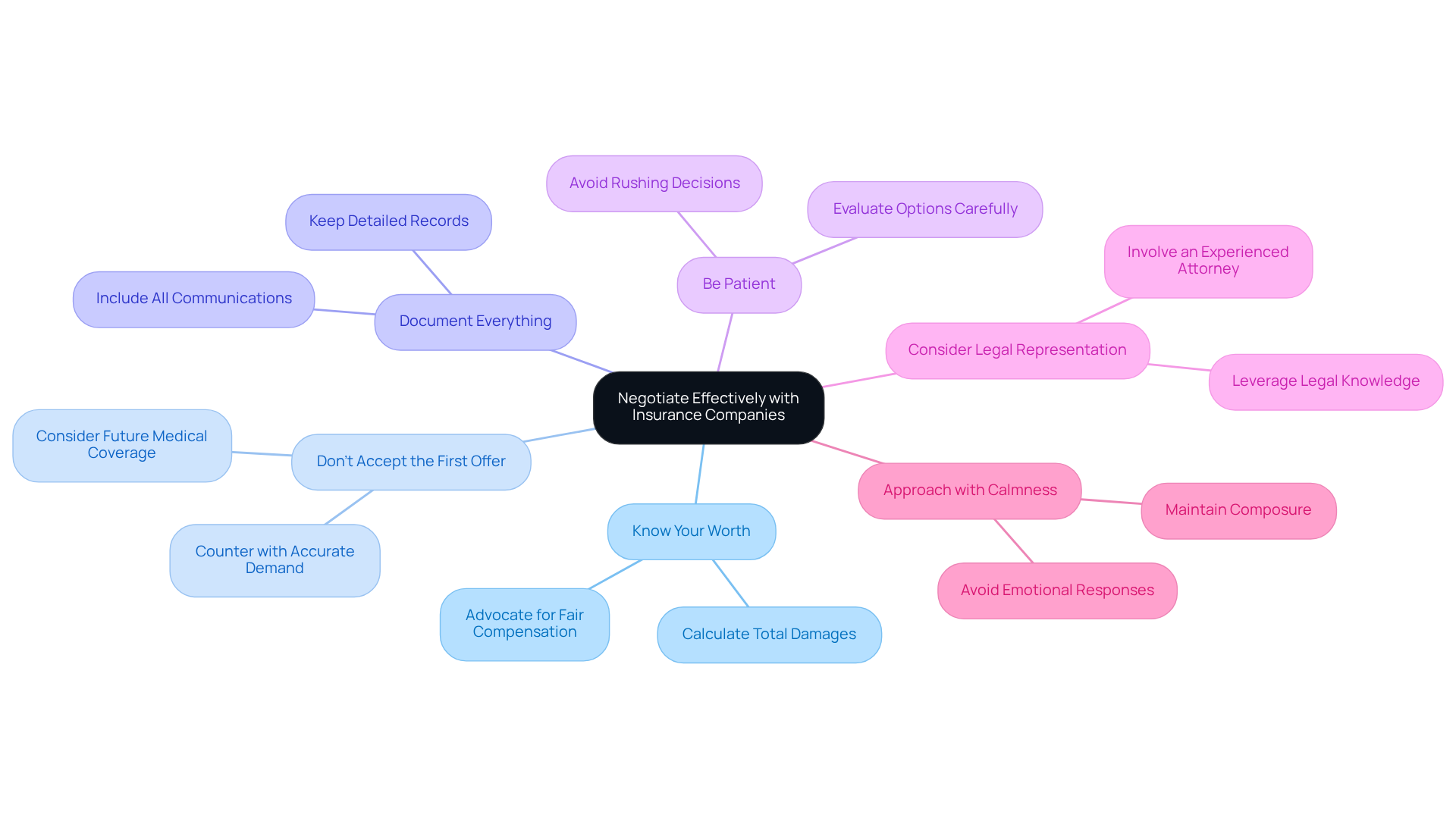 The central node represents the main topic of negotiation strategies. Each branch shows a specific strategy, and the sub-branches provide additional details or actions to take. This layout helps you see all the strategies at a glance and understand how they connect to the overall goal of effective negotiation.