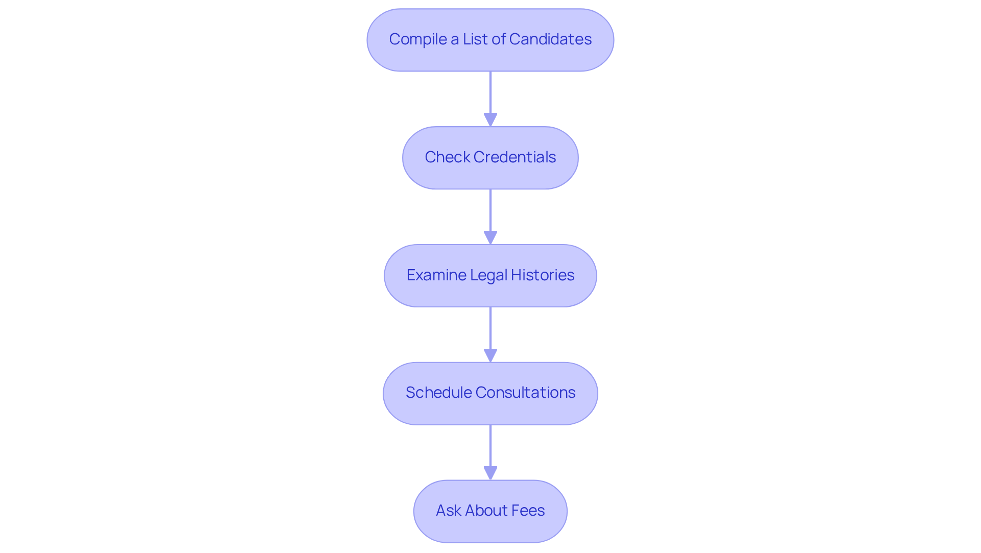 Each box represents a step in the process of selecting an attorney. Follow the arrows to see how to navigate from compiling candidates to understanding their fees. Each box represents a step in the process of selecting an attorney. Follow the arrows to see how to navigate from compiling candidates to understanding their fees.