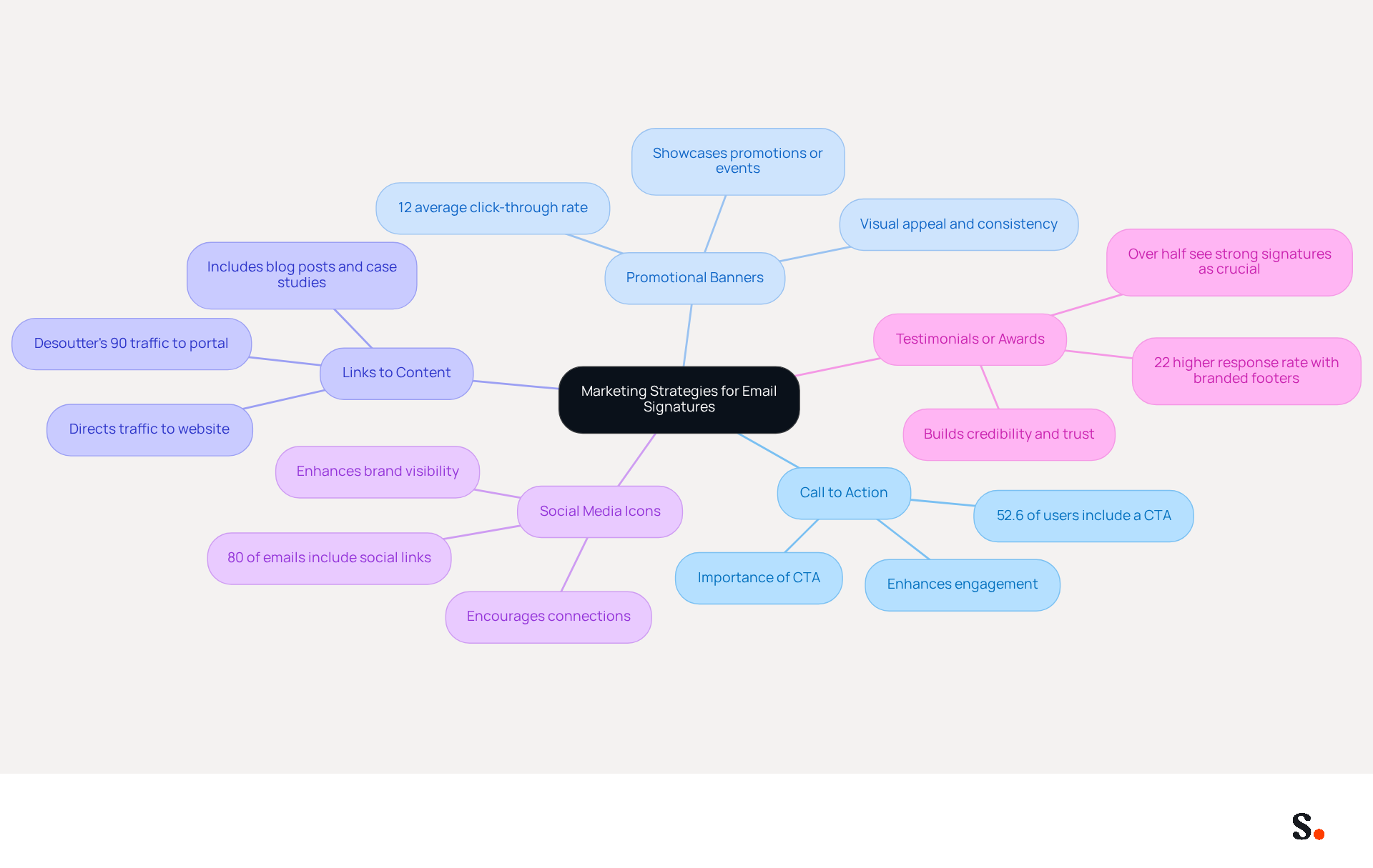 This mindmap starts with the main idea of enhancing email signatures for marketing. Each branch represents a different strategy, and the sub-branches provide additional details or statistics that support the importance of each strategy. Follow the branches to see how each element contributes to better engagement. This mindmap starts with the main idea of enhancing email signatures for marketing. Each branch represents a different strategy, and the sub-branches provide additional details or statistics that support the importance of each strategy. Follow the branches to see how each element contributes to better engagement.