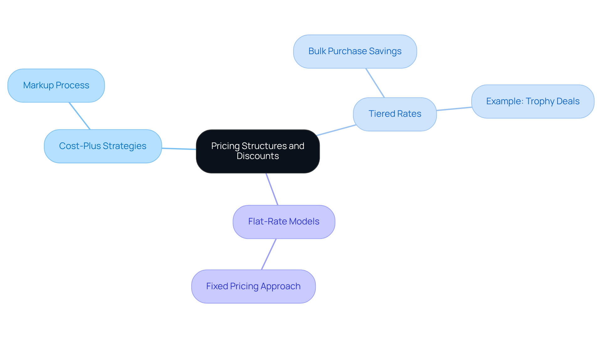 This mindmap starts with the main topic in the center and branches out to show different pricing strategies. Each branch explains a specific strategy, helping you see how they relate to making informed purchasing decisions.