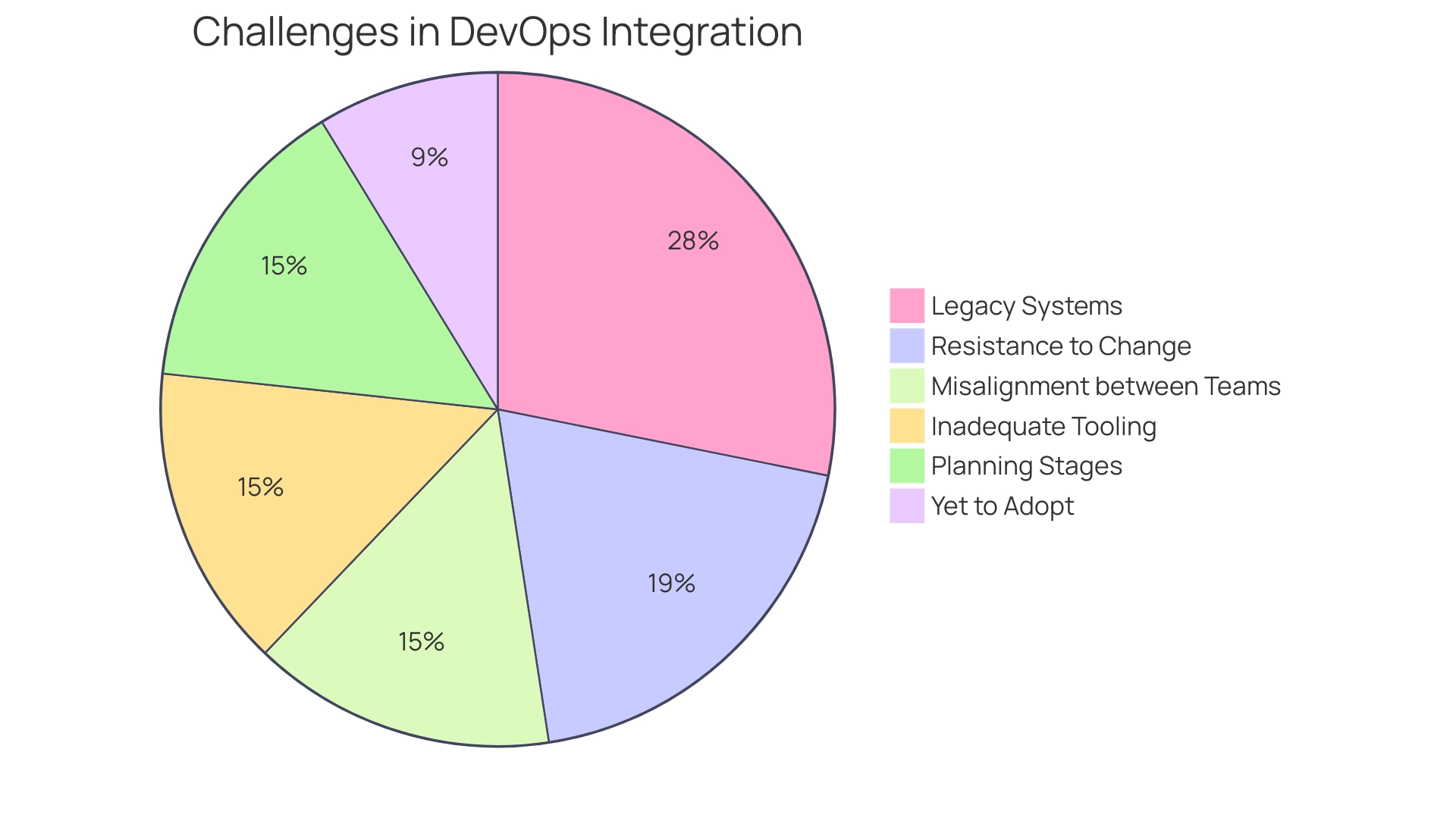 Each segment represents a challenge or stage in the DevOps adoption process, with its size corresponding to the percentage of leaders citing these issues.