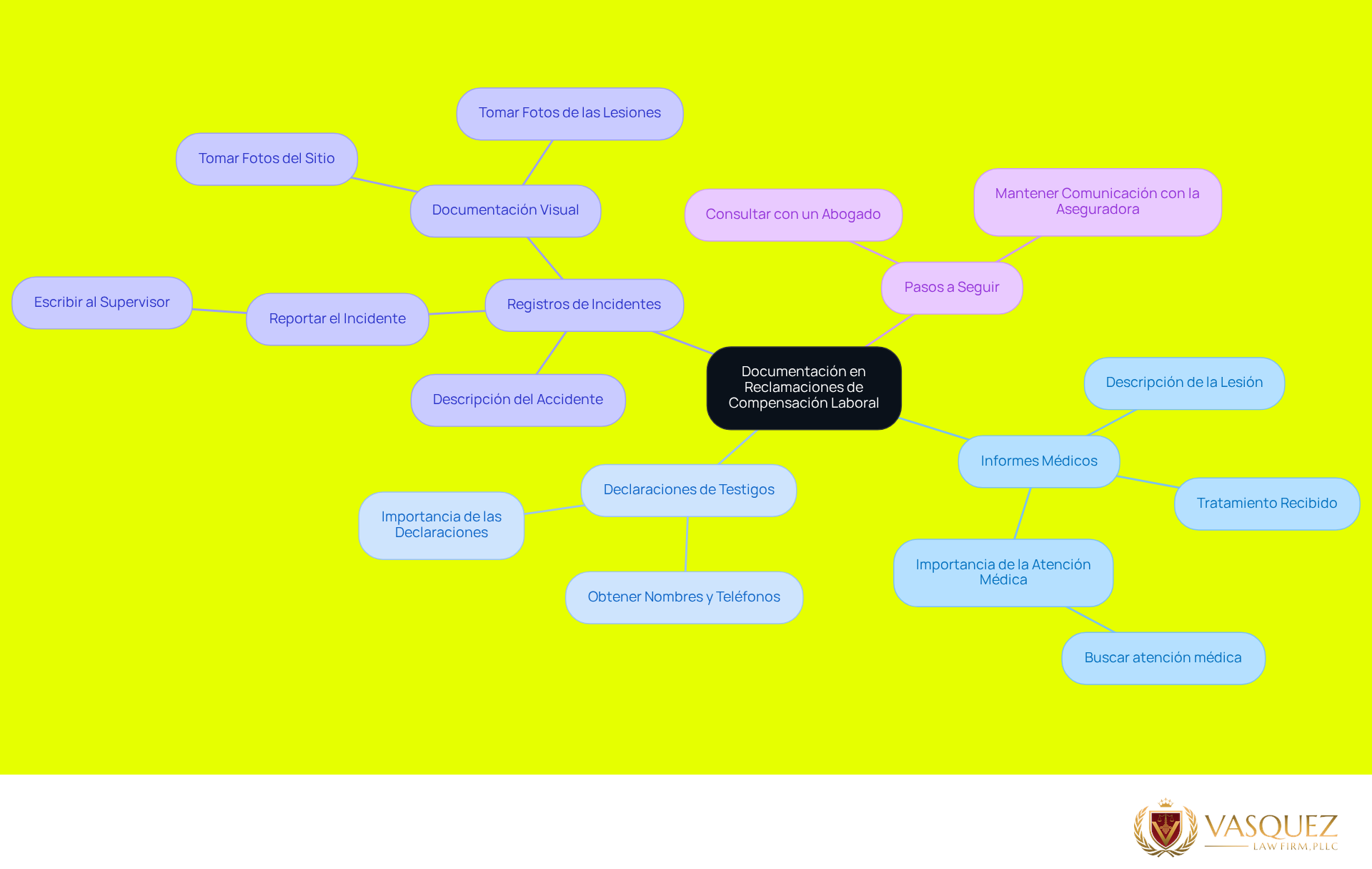 El nodo central representa la importancia de la documentación, mientras que las ramas muestran los diferentes tipos de documentos y pasos necesarios para asegurar una reclamación exitosa. El nodo central representa la importancia de la documentación, mientras que las ramas muestran los diferentes tipos de documentos y pasos necesarios para asegurar una reclamación exitosa.