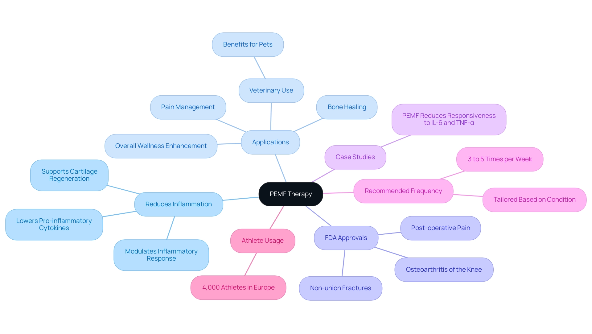 Each branch represents a key aspect of PEMF therapy, with colors distinguishing between the main topic (inflammation reduction) and its applications, approvals, and recommendations.