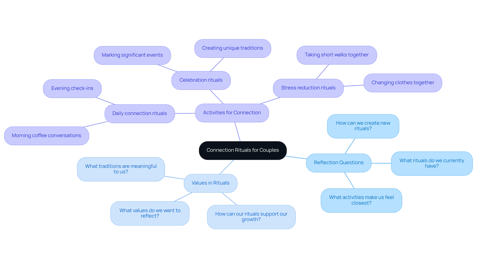 The center represents the main idea of connection rituals, while the branches show different aspects to explore. Each question or idea helps couples think about how to strengthen their relationship.