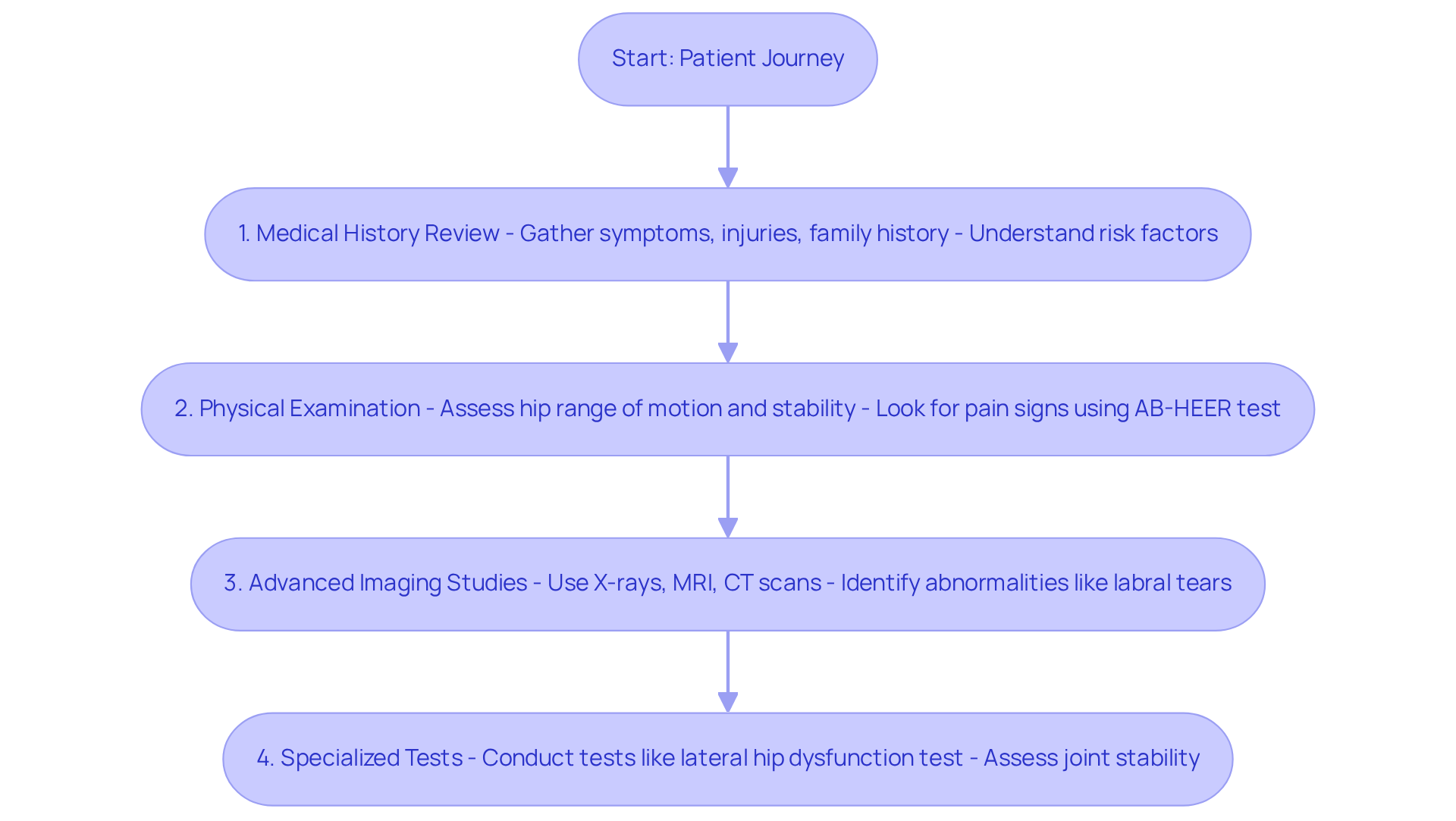 This flowchart outlines the steps involved in diagnosing hip instability. Each box represents a stage in the process, guiding you through what to expect during your evaluation. Follow the arrows to see how each step leads to the next, helping you understand the journey towards effective treatment.
