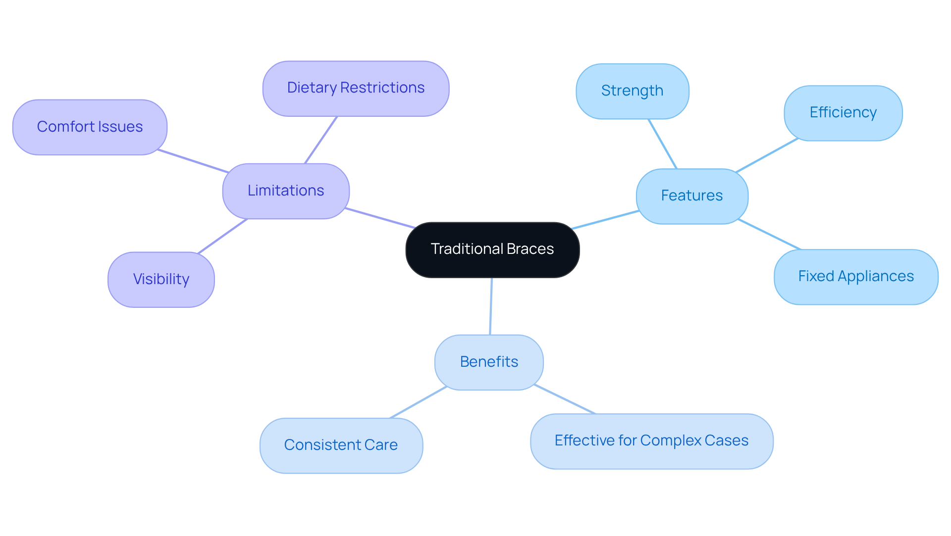 The center represents traditional braces, and the branches show their features, benefits, and limitations. Each color-coded section helps you quickly identify the different aspects of braces.