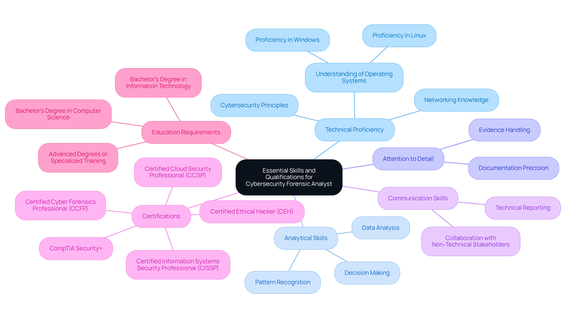 The central node represents the main theme, and each branch shows a key skill or qualification. Sub-branches provide further details, making it easy to understand what is needed to excel in the field. The central node represents the main theme, and each branch shows a key skill or qualification. Sub-branches provide further details, making it easy to understand what is needed to excel in the field.