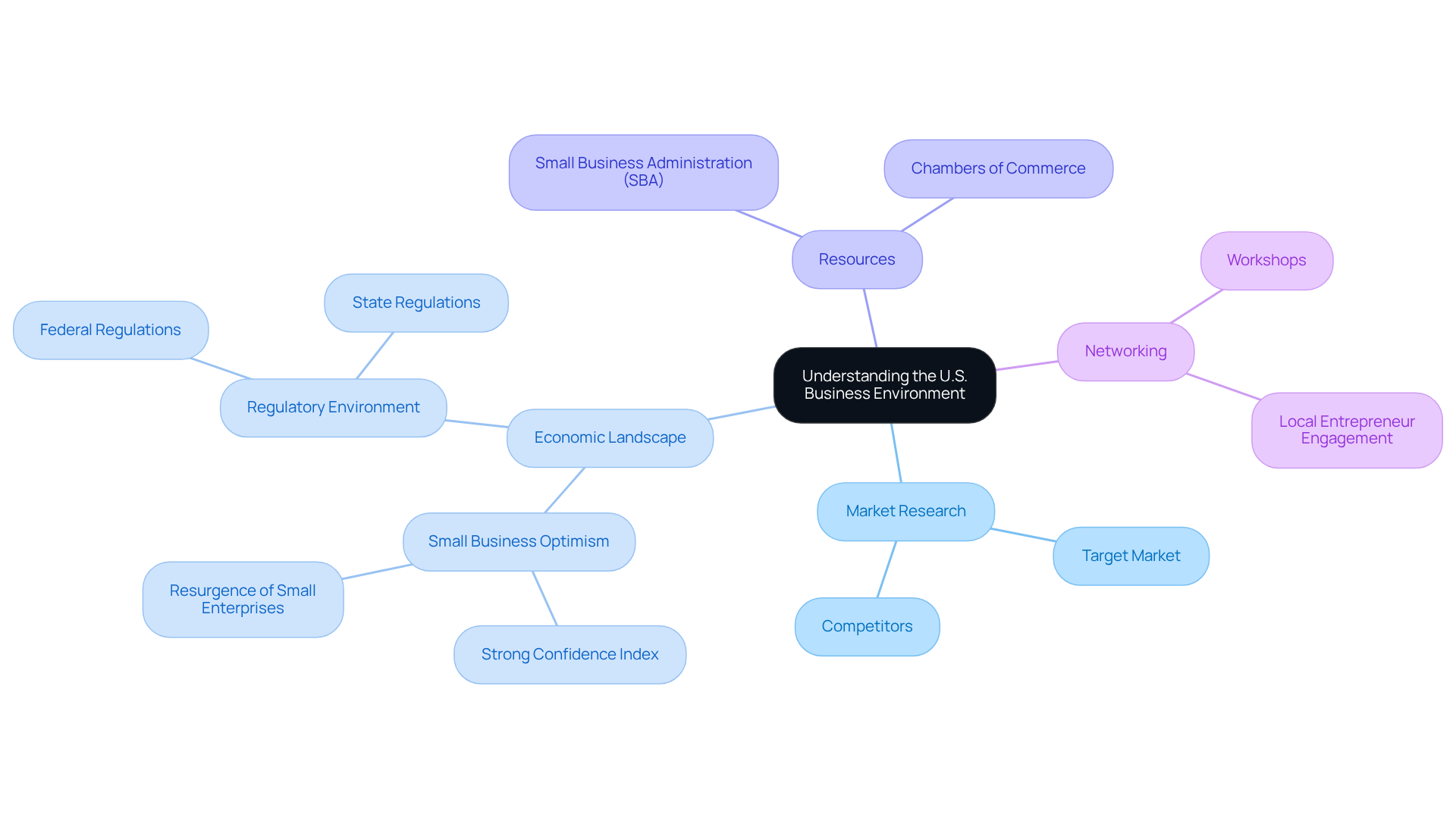 The central node represents the main topic, while the branches show key areas to explore. Each sub-branch provides specific elements to consider, helping you visualize the complex landscape of starting a business in the U.S. The central node represents the main topic, while the branches show key areas to explore. Each sub-branch provides specific elements to consider, helping you visualize the complex landscape of starting a business in the U.S.