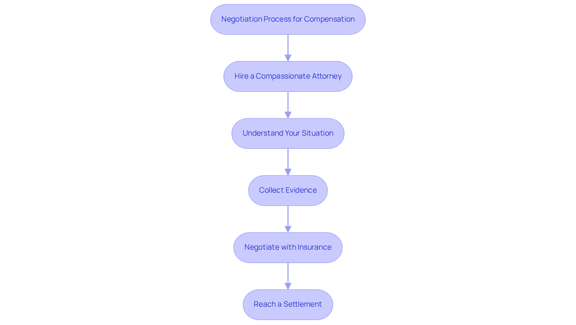 This flowchart outlines the steps you should take after an accident to secure the compensation you deserve. Start with hiring an attorney, then follow the arrows through understanding your situation, collecting evidence, negotiating, and finally reaching a settlement.