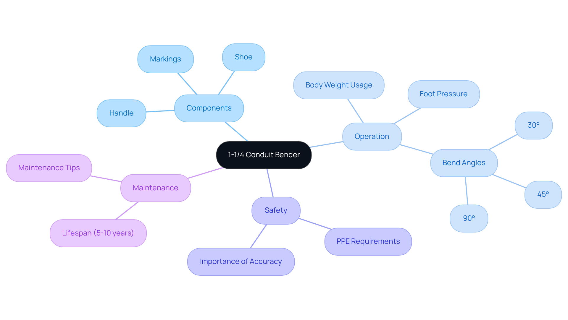This mindmap starts with the conduit bender at the center. Each branch represents a different aspect of using the tool, helping you see how everything connects and what you need to know for effective and safe use. This mindmap starts with the conduit bender at the center. Each branch represents a different aspect of using the tool, helping you see how everything connects and what you need to know for effective and safe use.