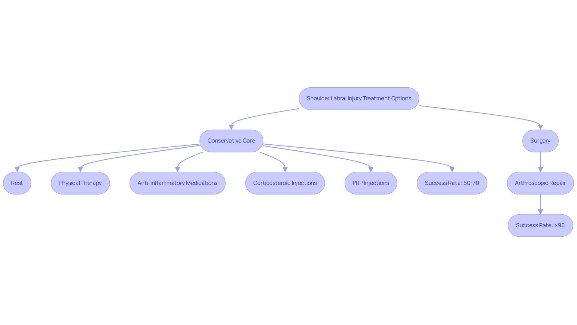 This flowchart guides you through the treatment options for shoulder labral injuries. Start with conservative care options, which are often the first step. If those don't provide enough relief, the chart shows the path to surgical options. Each step includes important information about success rates to help you understand the effectiveness of each treatment. This flowchart guides you through the treatment options for shoulder labral injuries. Start with conservative care options, which are often the first step. If those don't provide enough relief, the chart shows the path to surgical options. Each step includes important information about success rates to help you understand the effectiveness of each treatment.